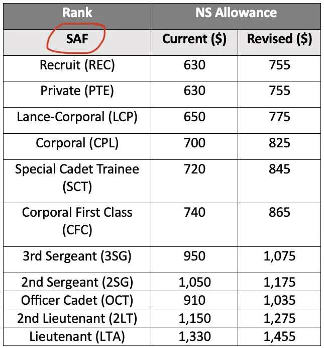 More Monthly Allowance For NSFs From 1 July 🪖 | Gallery posted by ...