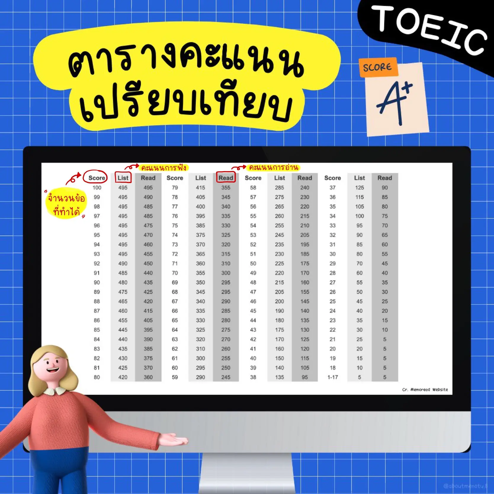 HOW TO เตรียมตัวสอบโทอิค TOEIC 2023 ให้ได้ 700 up | แกลเลอรีที่โพสต์โดย Aboutmenotu.8 | Lemon8