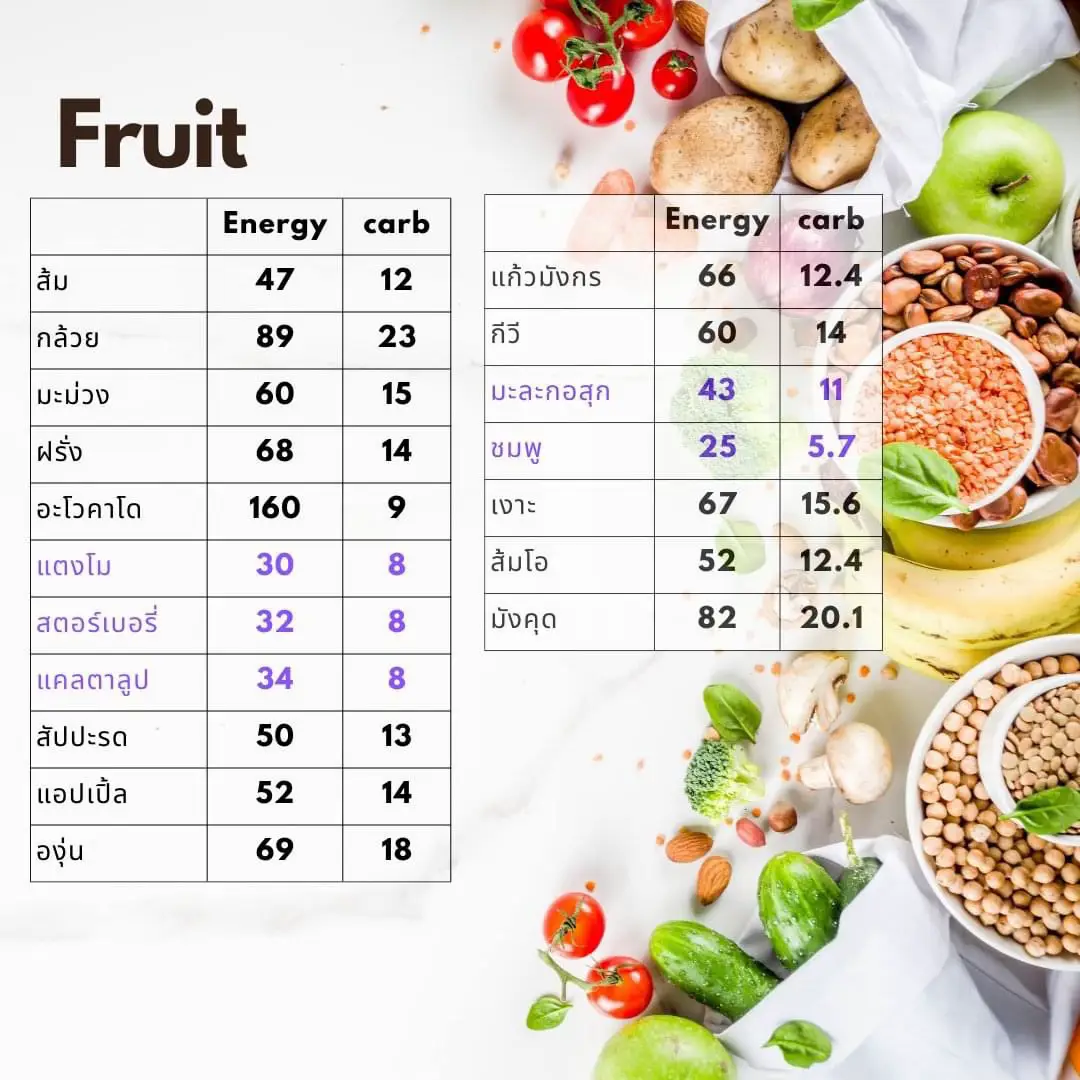 กล้วยหินต้ม1ลูกกี่แคล - การค้นหาใน Lemon8
