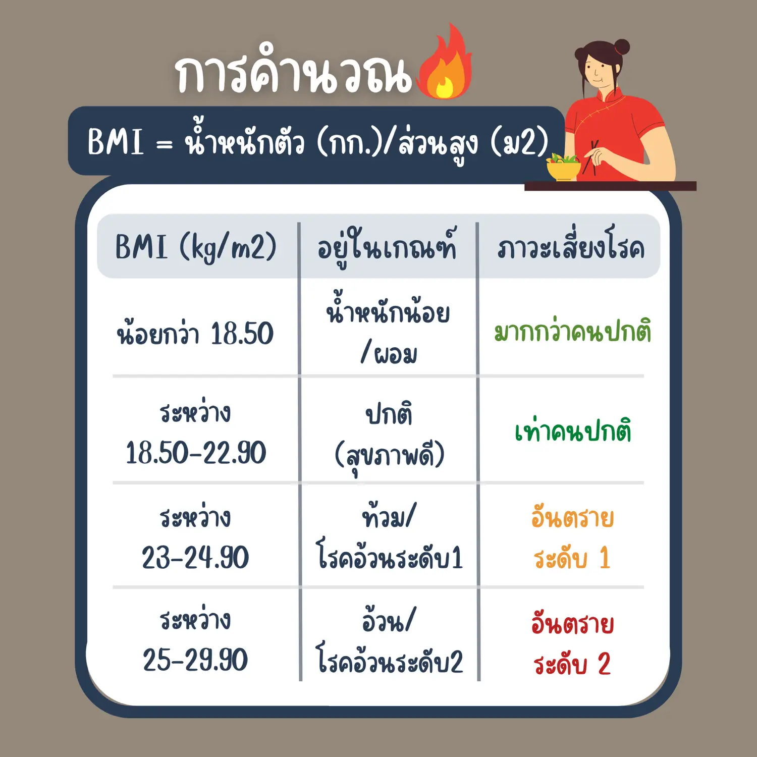 BMI คืออะไร? แล้วคำนวณยังไงไปดูกัน!!! | แกลเลอรีที่โพสต์โดย dmxknok | Lemon8
