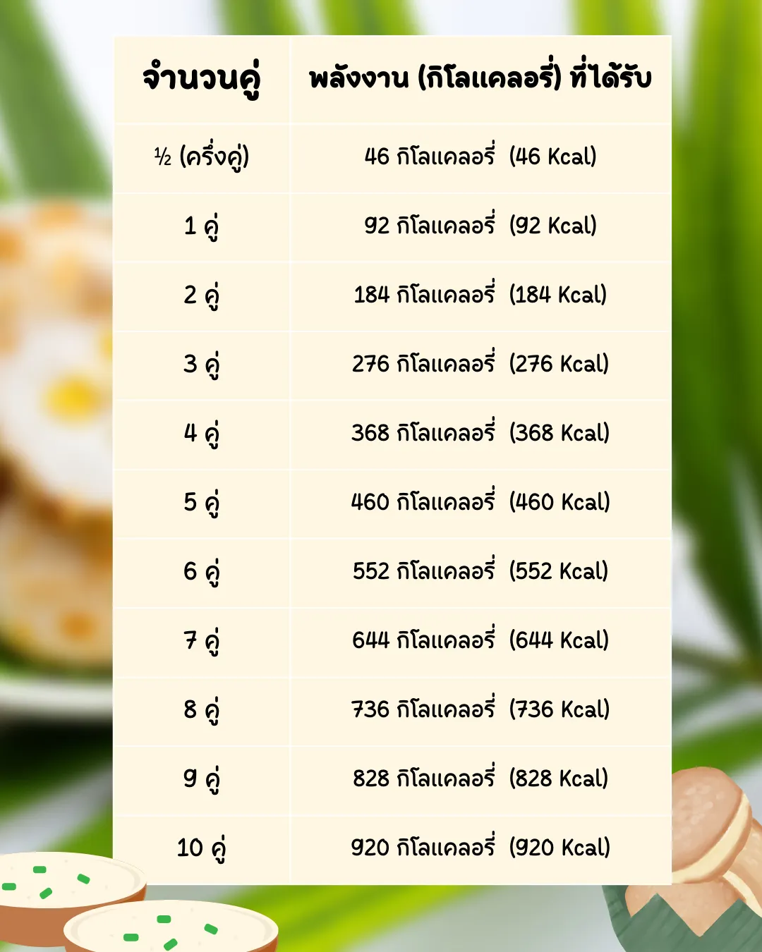 มื้อเช้านี้ ขนมครก ให้ Kcal | แกลเลอรีที่โพสต์โดย Vim Boonyarit | Lemon8