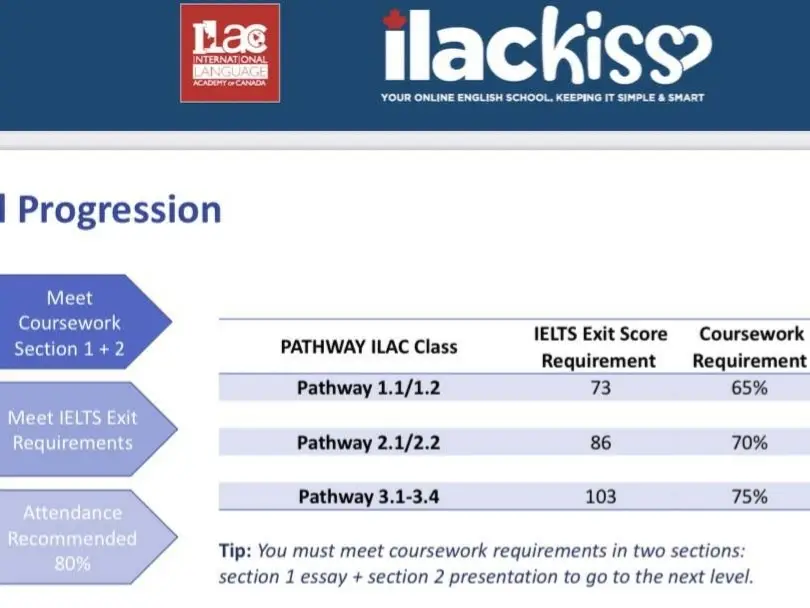 แชร์ เรียนภาษาอังกฤษออนไลน์ กับ ILAC KISS | แกลเลอรีที่โพสต์โดย Nothingspecial | Lemon8