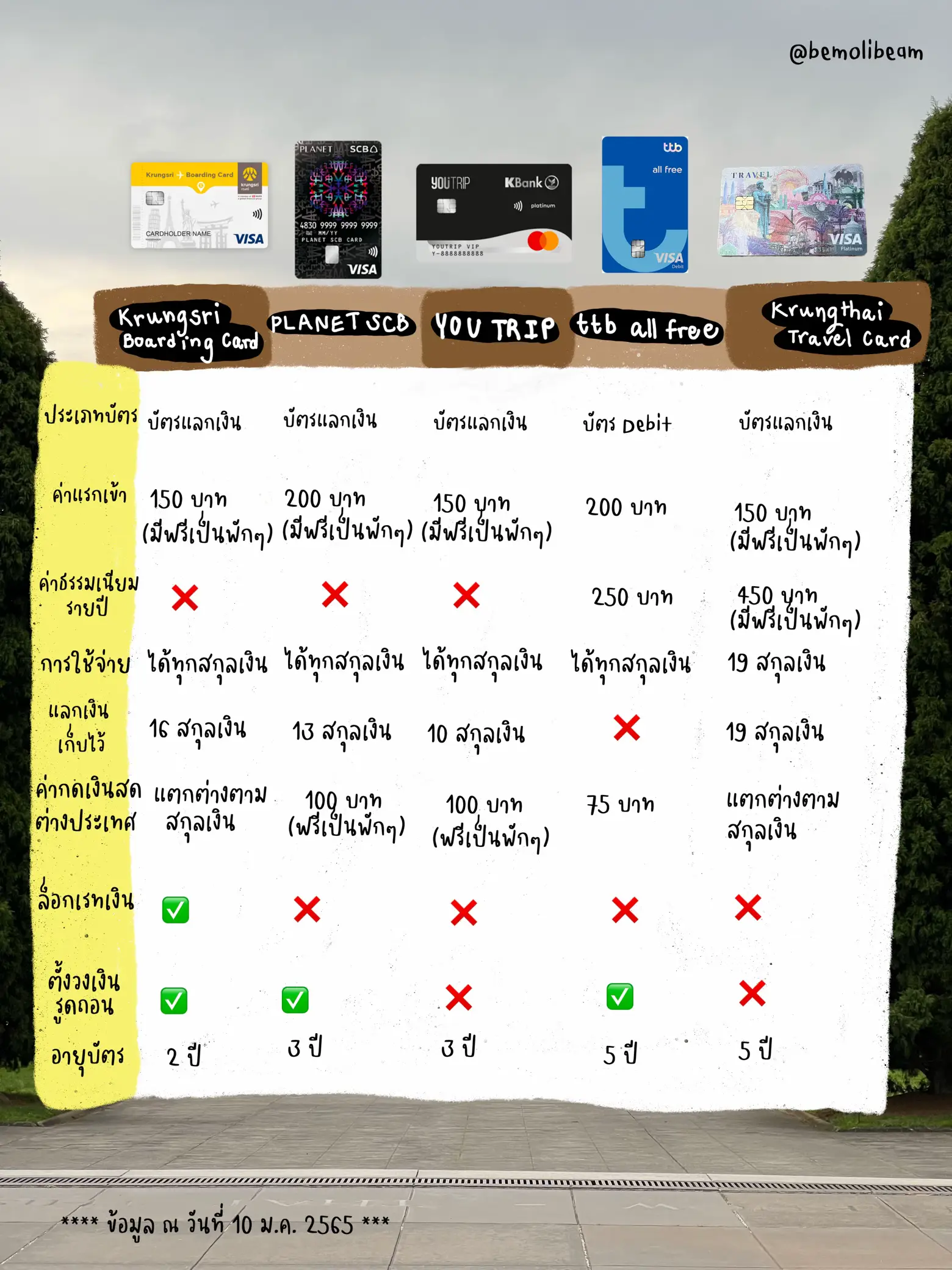 ️🌍เทียบ 5 บัตร Travel Card สายเที่ยวต่างประเทศต้องรู้ | แกลเลอรีที่โพสต์โดย bemolibeam | Lemon8