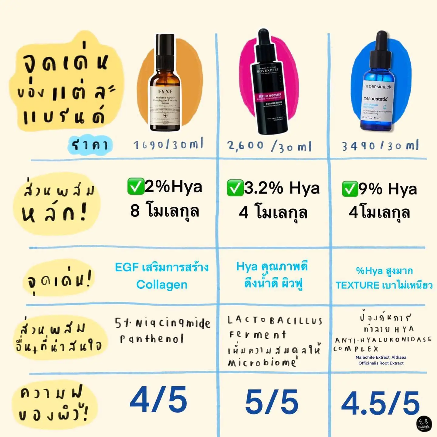 สรุปรวม HYA ผิวฟู สะบัด!!!💦 | แกลเลอรีที่โพสต์โดย EB.Bahboh | Lemon8