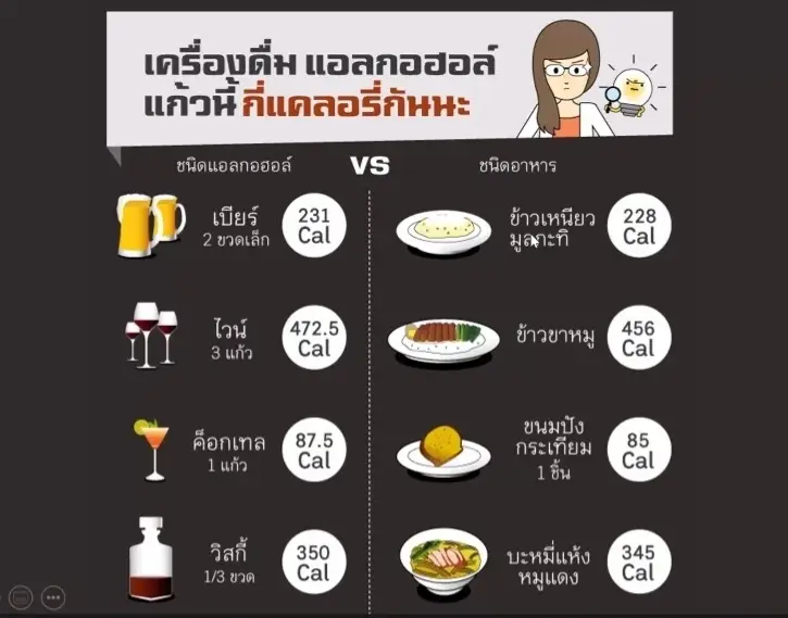 📌เครื่องดื่มแอลกอฮอล์แก้วนี้กี่แคลอรี่กันน๊าสาวๆ??? | แกลเลอรีที่โพสต์โดย Meaw_pakamon😃 | Lemon8