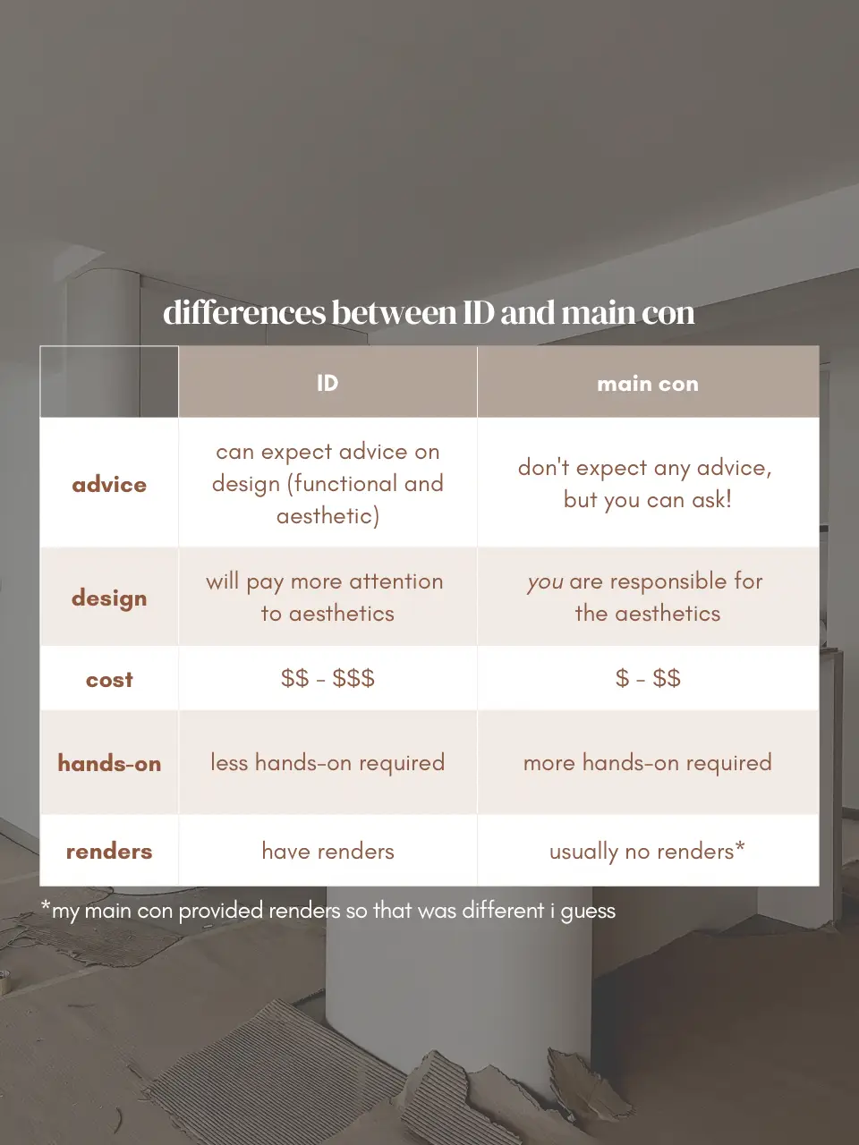 👷🏼 Cons and IDs: what you need to know! 👷 | แกลเลอรีที่โพสต์โดย a1001sqfthome | Lemon8