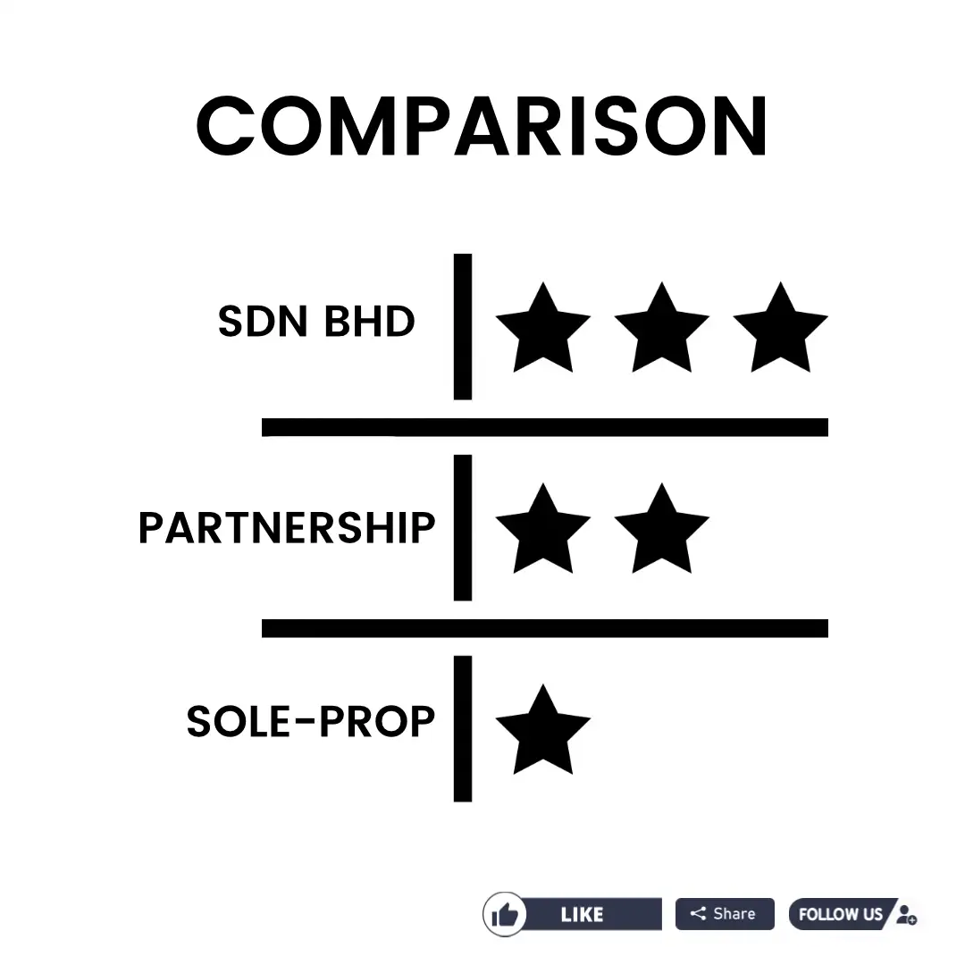 🇲🇾 Sdn Bhd vs Enterprise | Galeri disiarkan oleh Nik | Lemon8