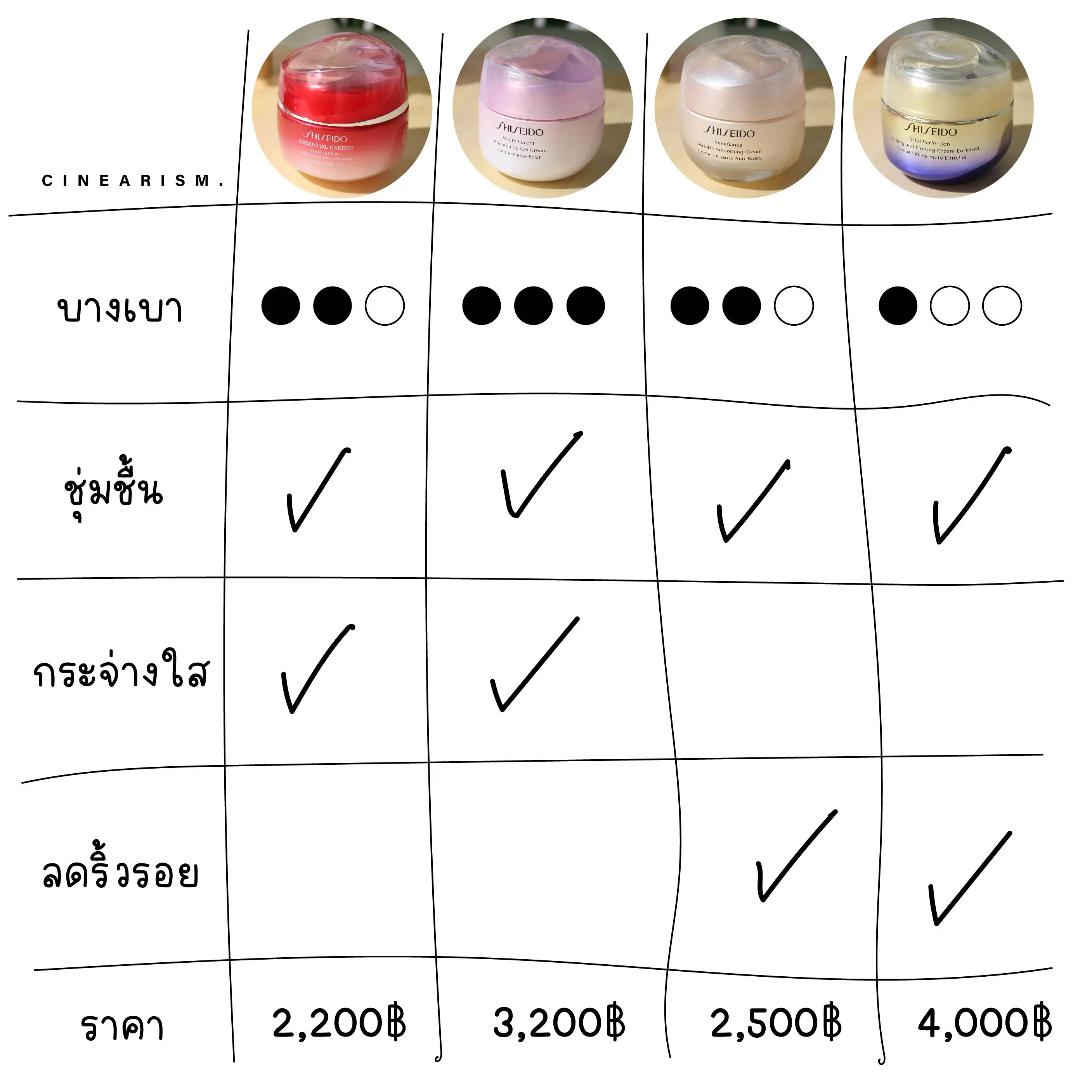 เปรียบเทียบครีมสุดหรู จาก Shiseido ต่างกันยังไง??? ️ | แกลเลอรีที่โพสต์โดย cinearism💀 | Lemon8