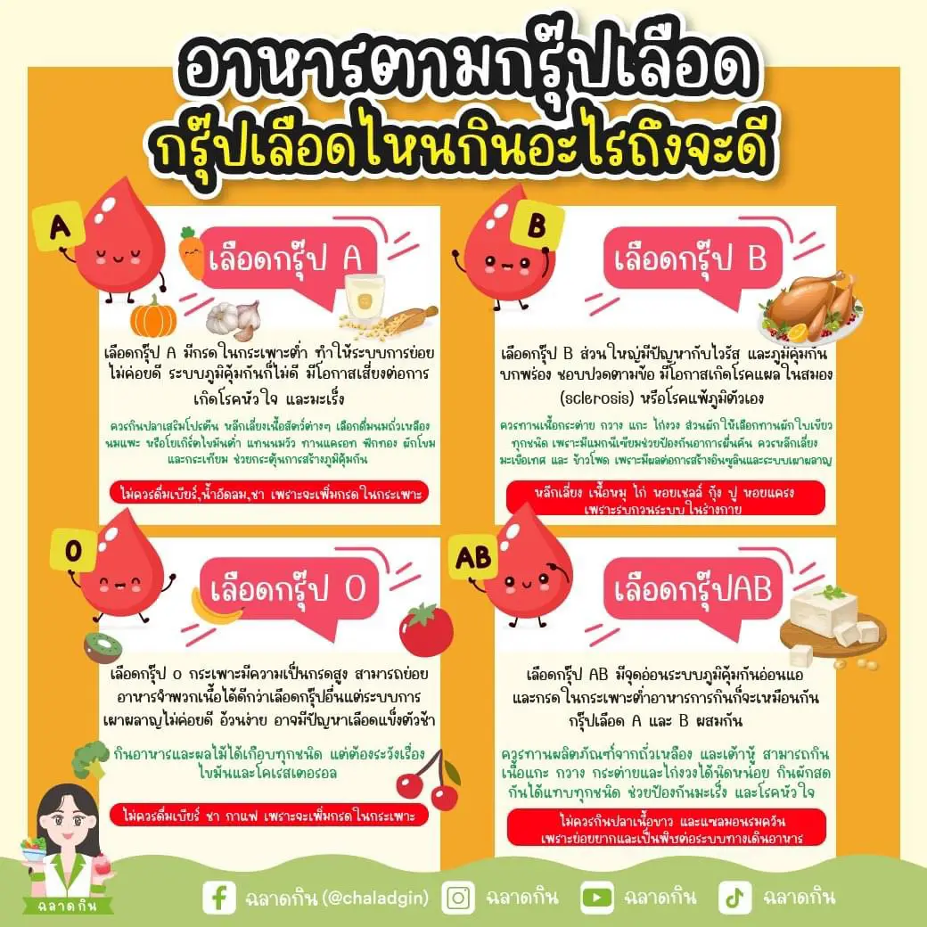 กินอาหารตามกรุ๊ปเลือด🩸🩸🩸 | แกลเลอรีที่โพสต์โดย อยากแชร์ 💬🌷 | Lemon8