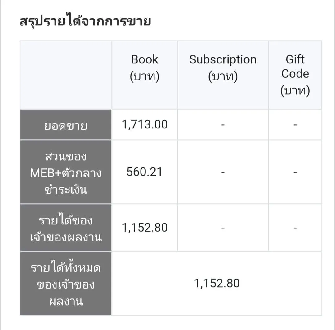 วิธีลงหนังสือใน MEB ( ฉบับ E-book ) | แกลเลอรีที่โพสต์โดย Writerพริ้มพราว | Lemon8