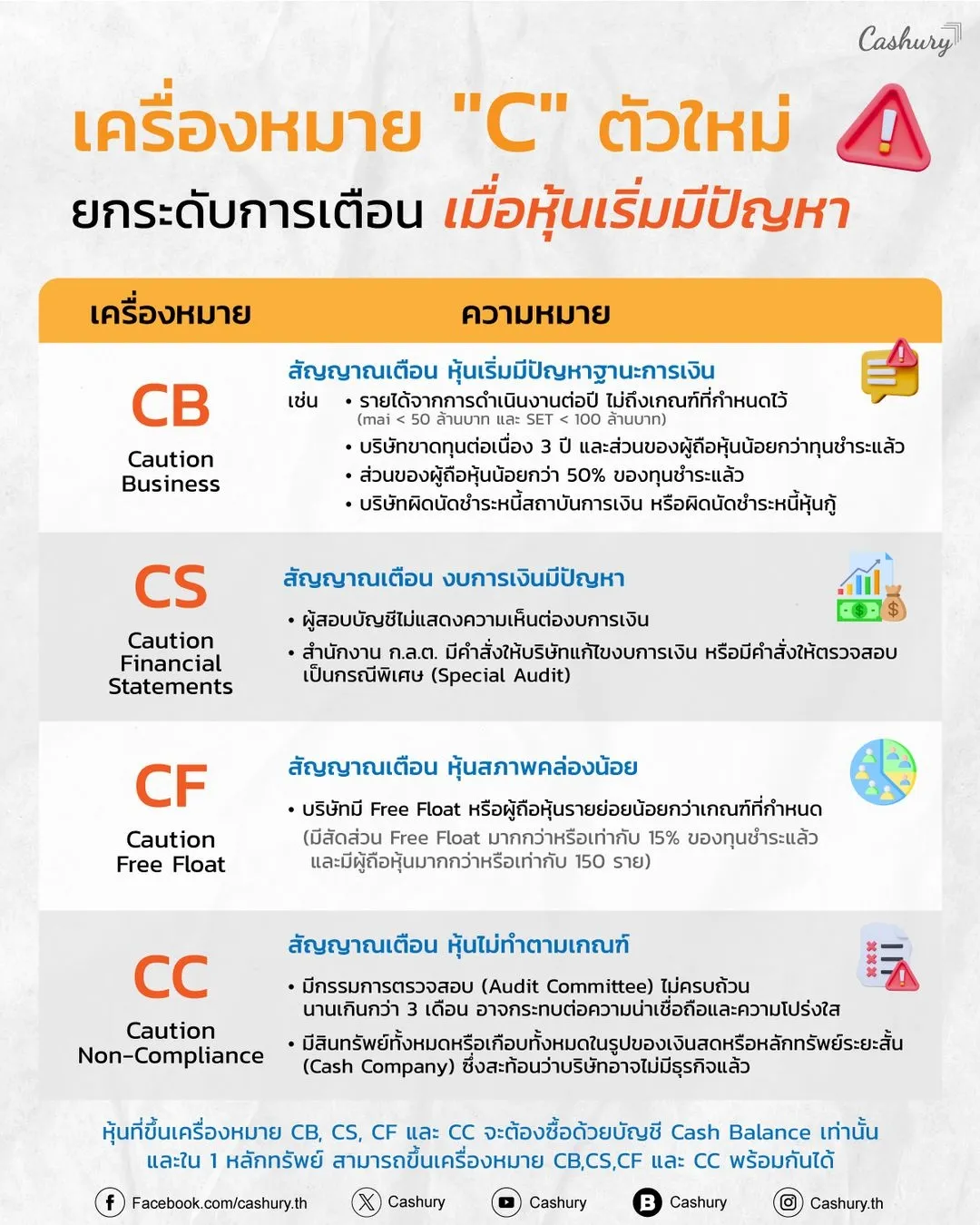 เครื่องหมาย C ในกระดานหุ้น เตือนเมื่อหุ้นมีปัญหา | แกลเลอรีที่โพสต์โดย Cashury | Lemon8