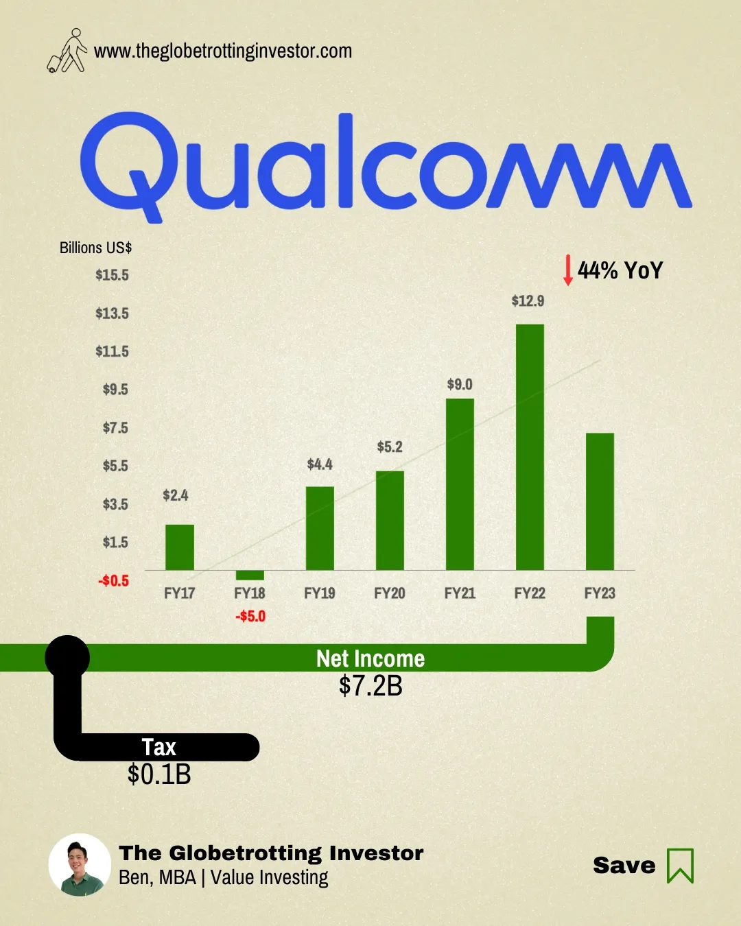 Let's dive deep into Qualcomm income statement! | Gallery posted by ...