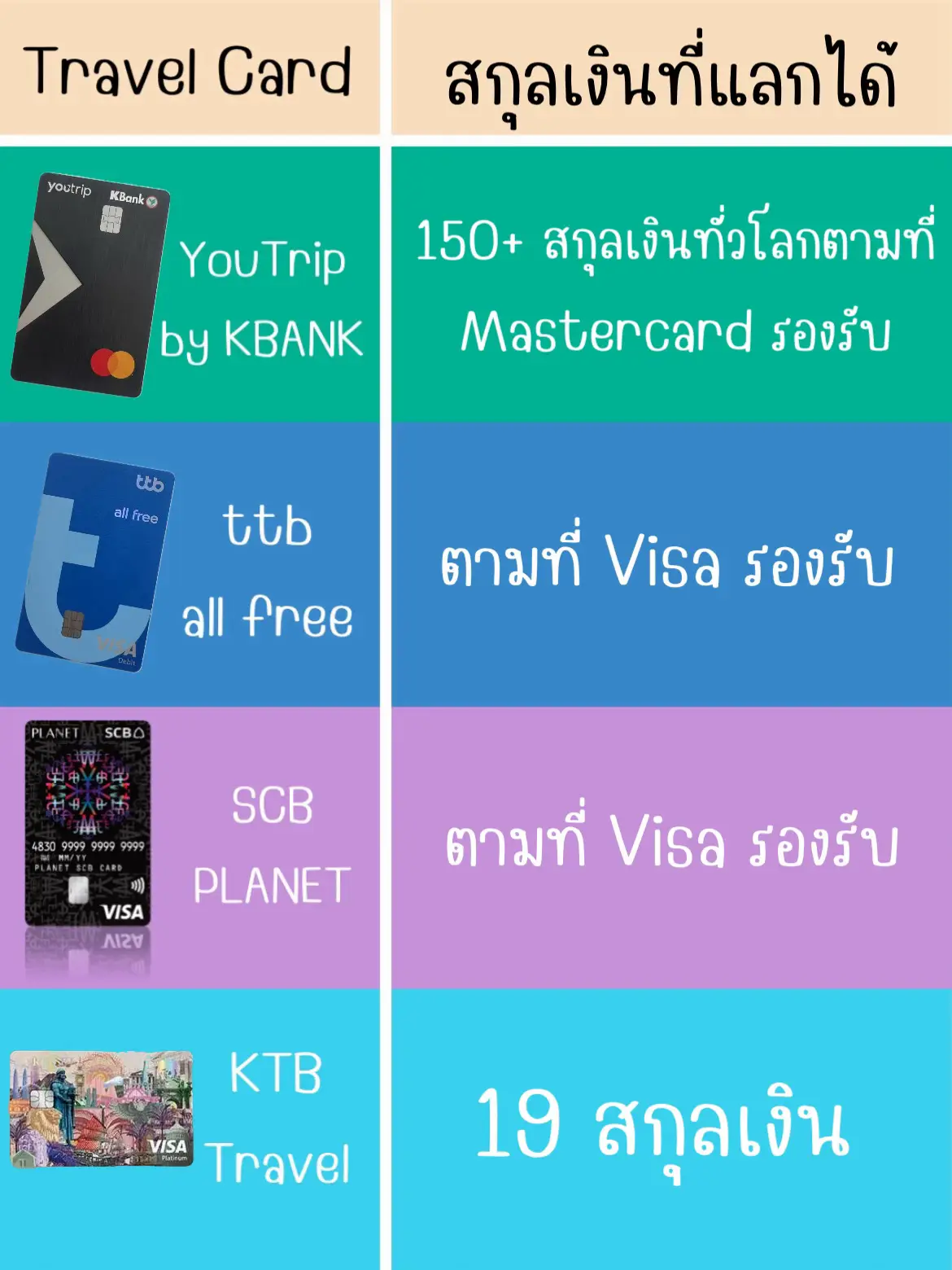 เทียบชัดๆ Travel Card ใบไหนชนะ !! ️ | แกลเลอรีที่โพสต์โดย Baitoey | Lemon8