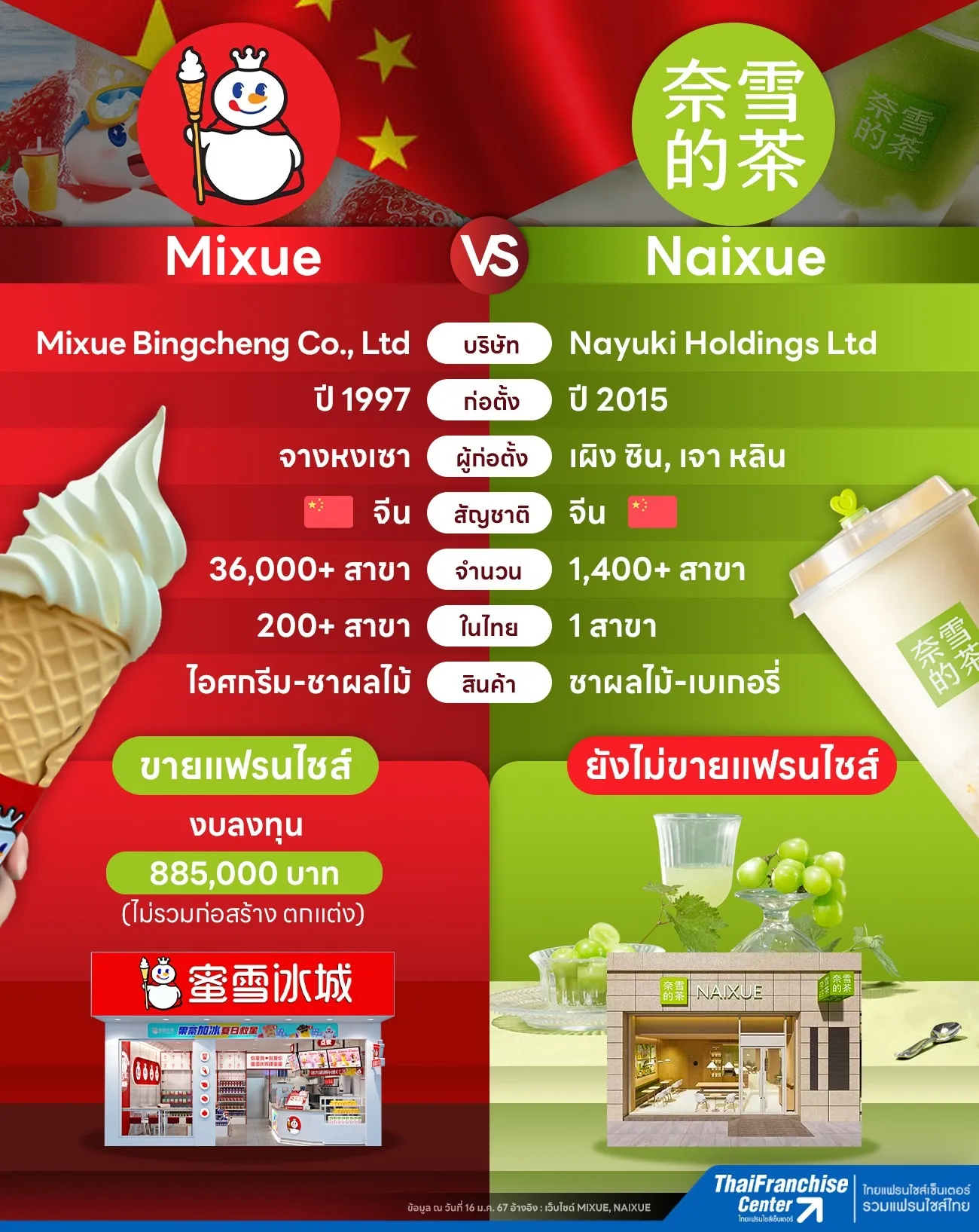 MIXUE (มี่เสวี่ย)🇨🇳 ไอติมจีนเจ้าดังบุกสยาม! [มี2สาขาแล้ว]🍦 | แกลเลอรีที่โพสต์โดย iam_petch | Lemon8
