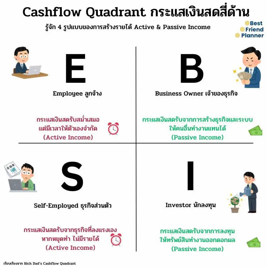 Cashflow Quadrant กระแสเงินสด 4 ด้าน 😊 | แกลเลอรีที่โพสต์โดย BestFriend ...