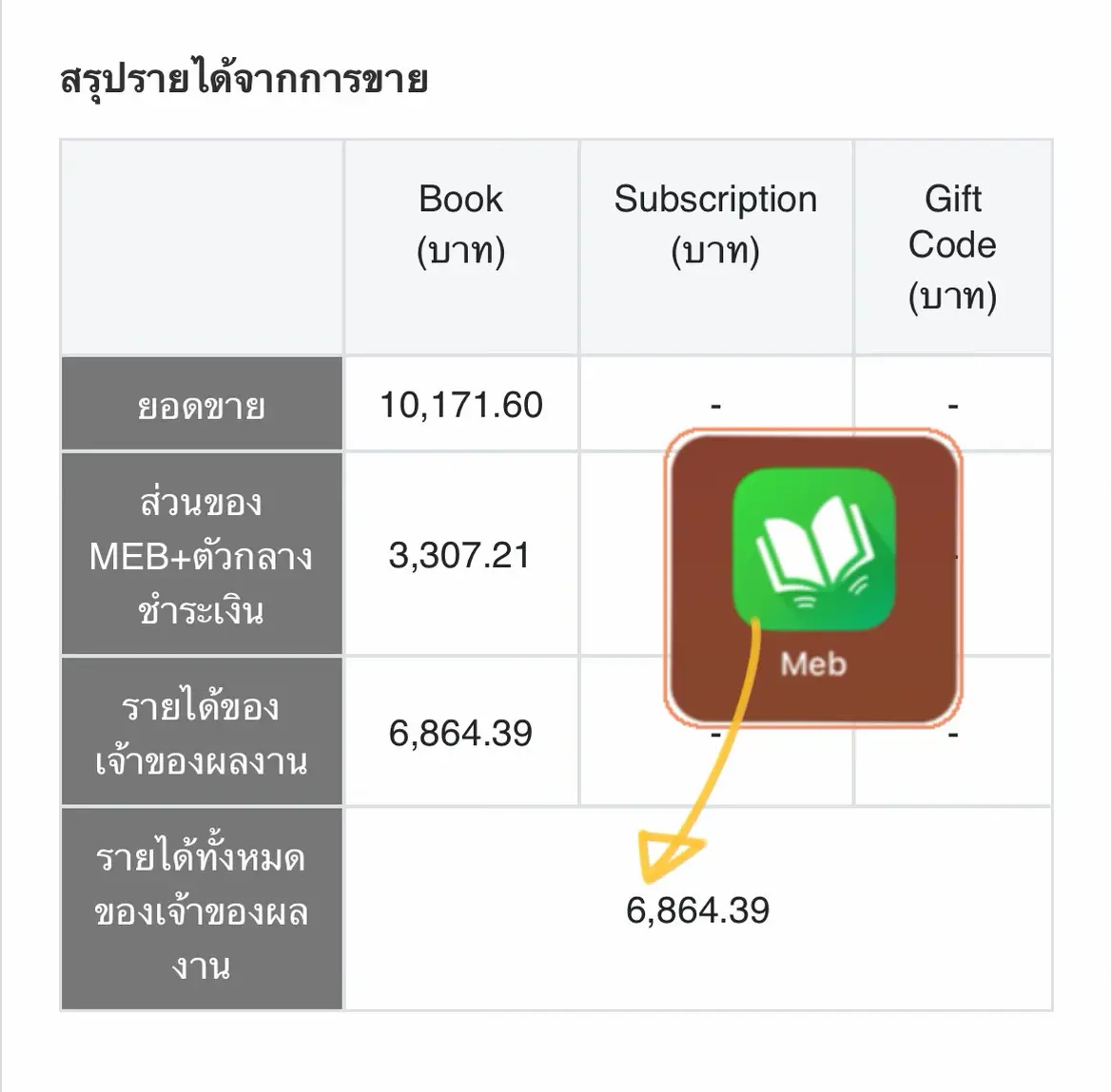 แชร์วิธีลงขายEbookในMeb ต้นทุน = 0 บาท! | แกลเลอรีที่โพสต์โดย LifetimeReader | Lemon8