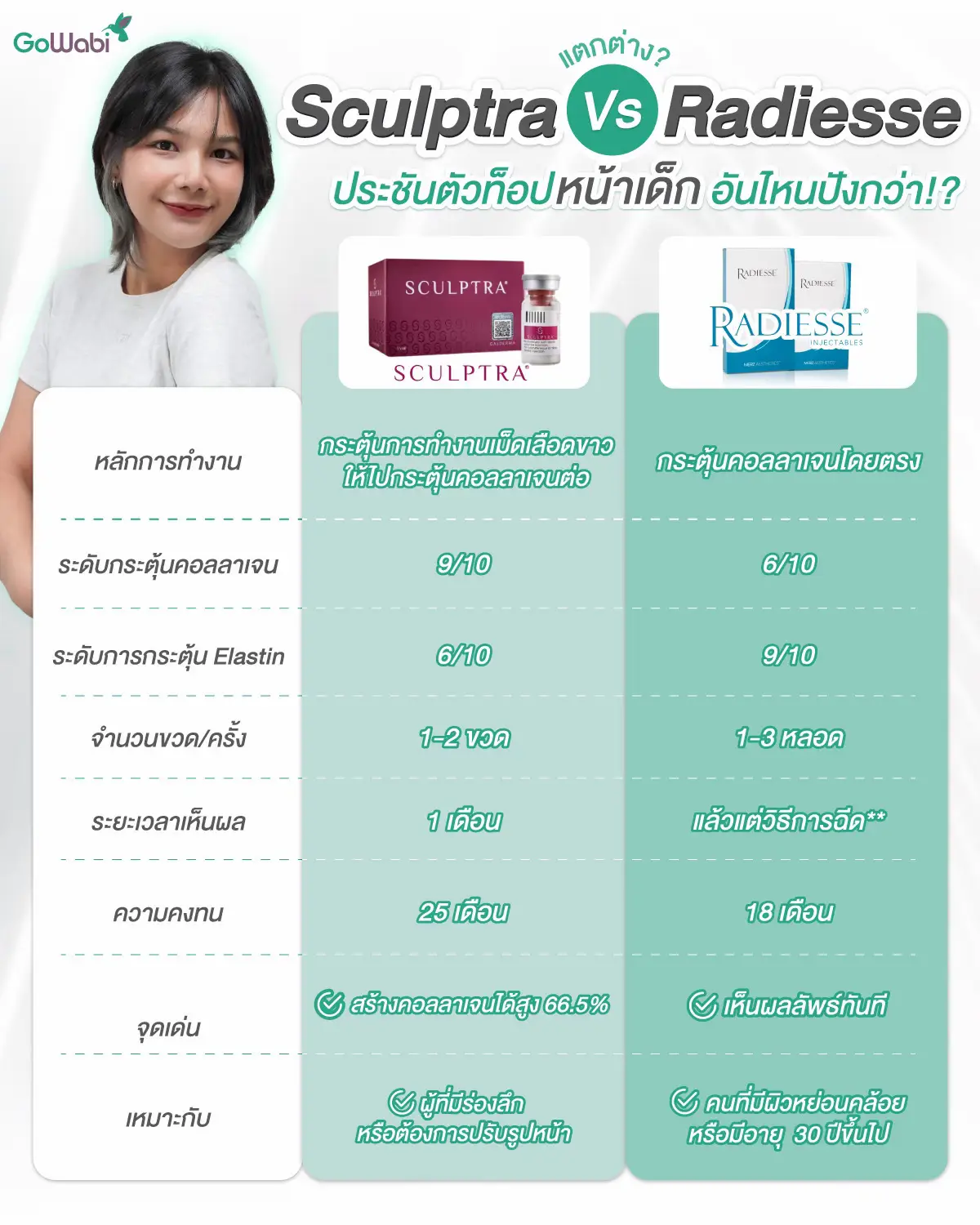 ศึกวัดตัวท็อปหน้าเด็ก Sculptra vs. Radiesse! | แกลเลอรีที่โพสต์โดย GoWabi | Lemon8