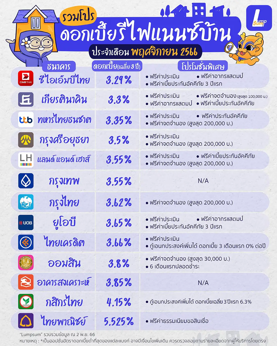 📢 อัปเดต อัตราดอกเบี้ยรีไฟแนนซ์บ้าน เดือนพฤศจิกายน 2566 แกลเลอรีที่