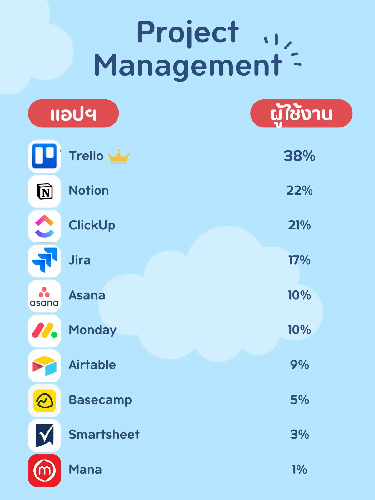 จัดอันดับ แอปฯทำงาน ยอดนิยม 2024 | แกลเลอรีที่โพสต์โดย นักเดฟ - NakDev | Lemon8