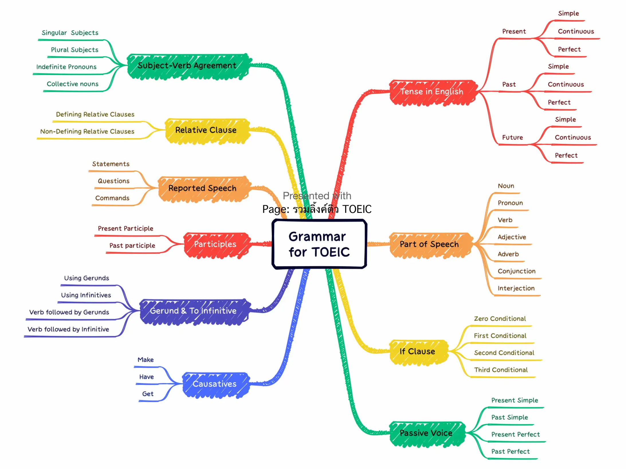 Mine mapping guidelines 10 Grammars for TOEIC | แกลเลอรีที่โพสต์โดย ...