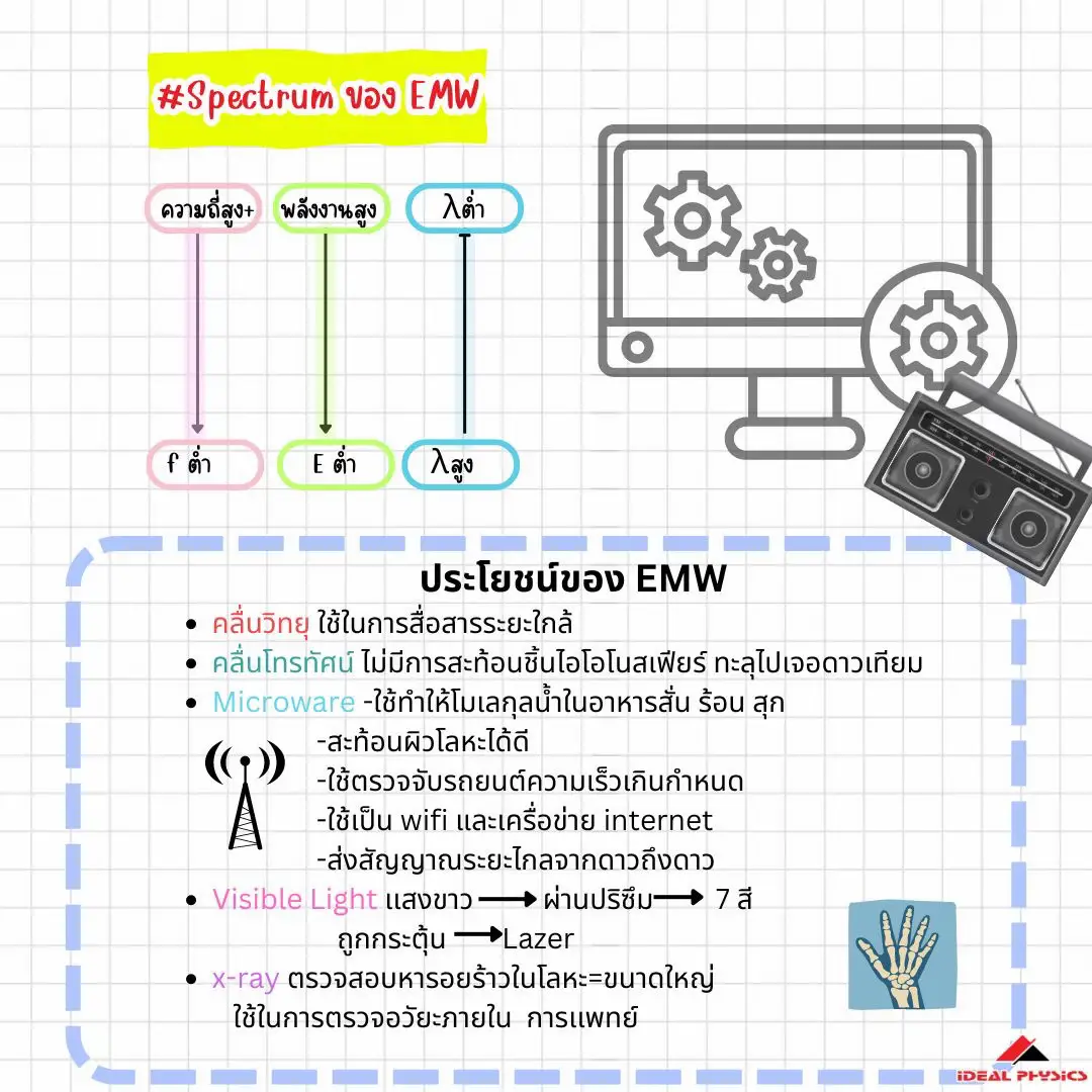 สรุปเนื้อหาออกสอบ คลื่นเเม่เหล็กไฟฟ้า | แกลเลอรีที่โพสต์โดย IDEAL PHYSICS | Lemon8