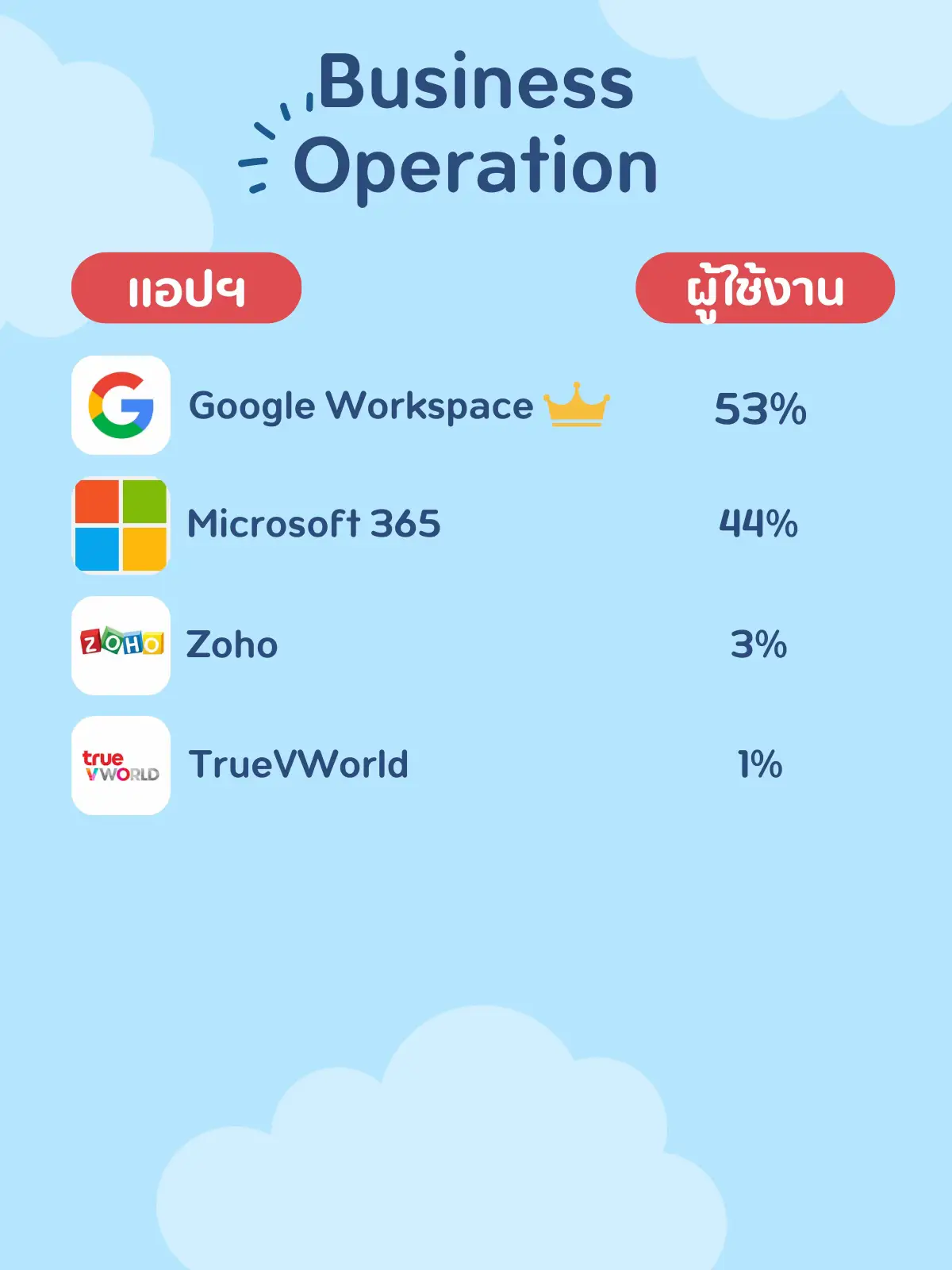จัดอันดับ แอปฯทำงาน ยอดนิยม 2024 | แกลเลอรีที่โพสต์โดย นักเดฟ - NakDev | Lemon8
