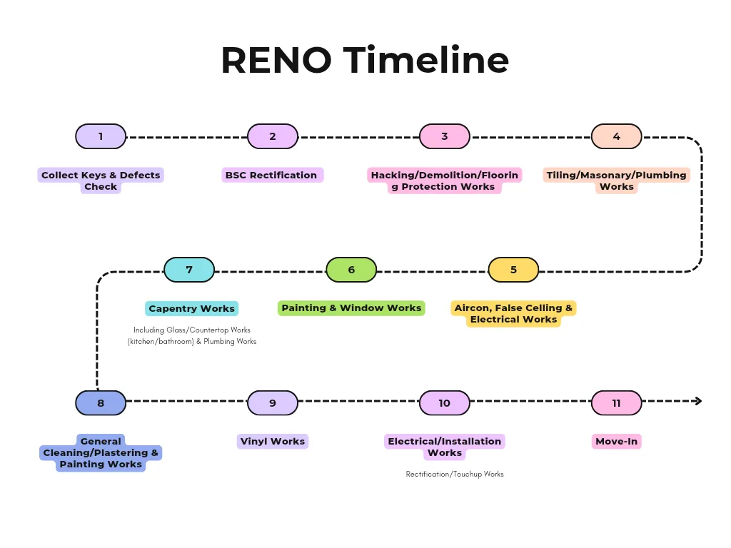 Know Your Reno Timeline & Priority | Gallery posted by HomebodiesMah ...