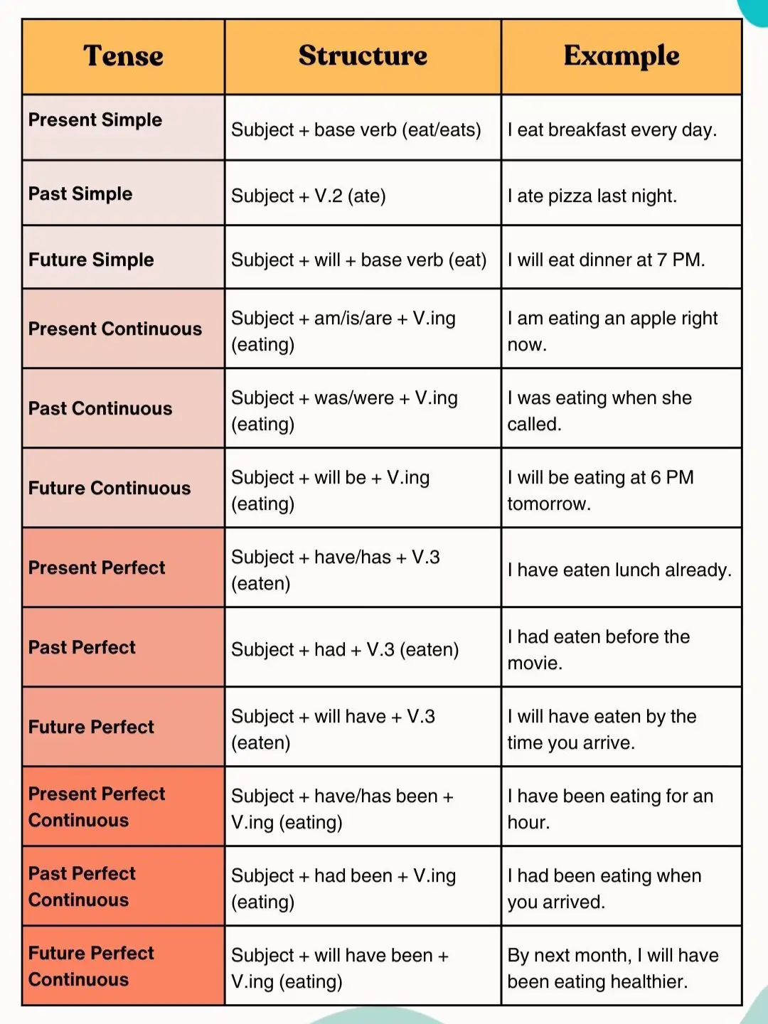 แจก Tenses Cheat Sheet เอาไว้ช่วยจำ! 🤩💡 กด Save เก็บไ | แกลเลอรีที่ ...
