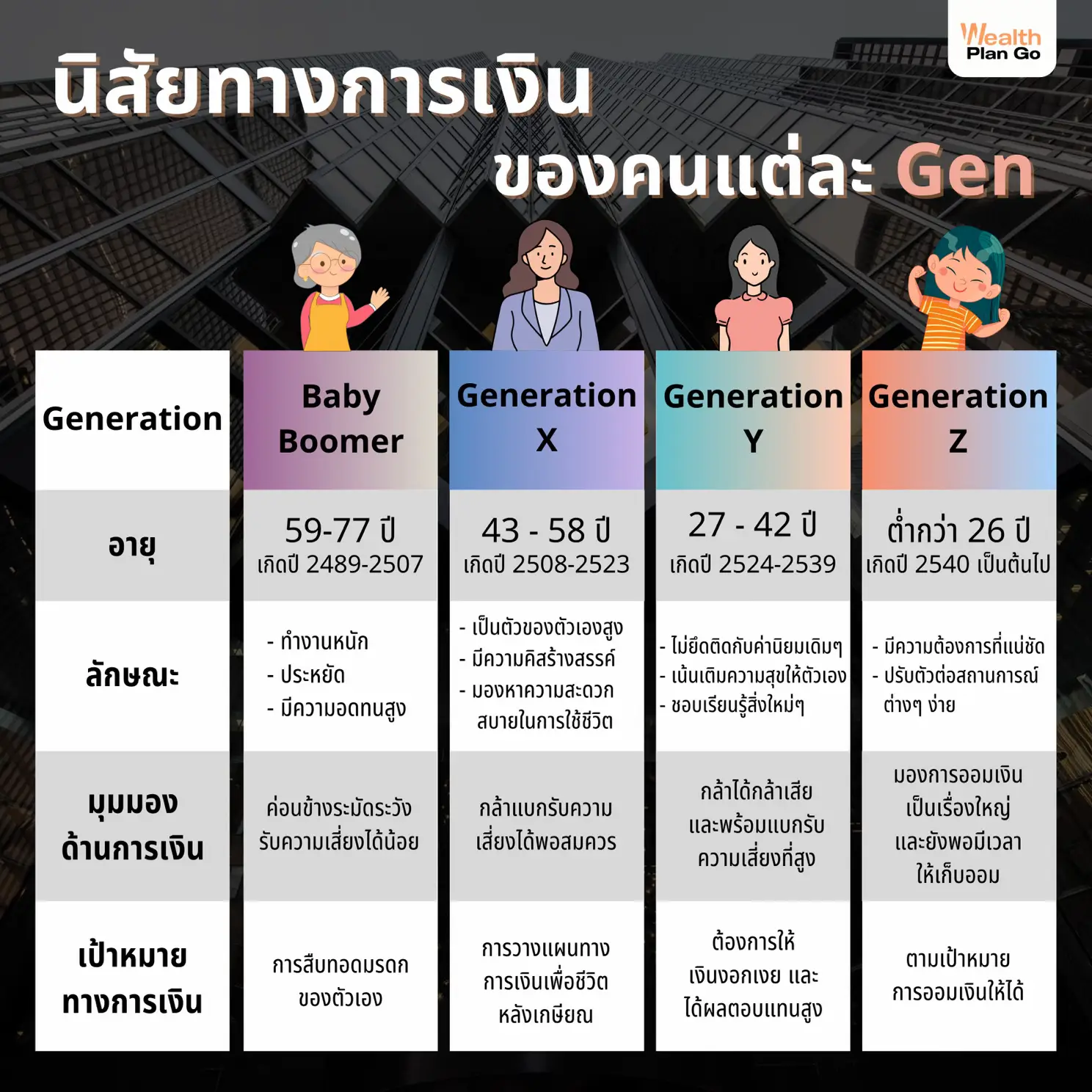 📍วางแผนการเงิน 👨🏻‍💻แต่ละ Generation ⁉️ | แกลเลอรีที่โพสต์โดย ChaiMindset🕶️🎋 | Lemon8