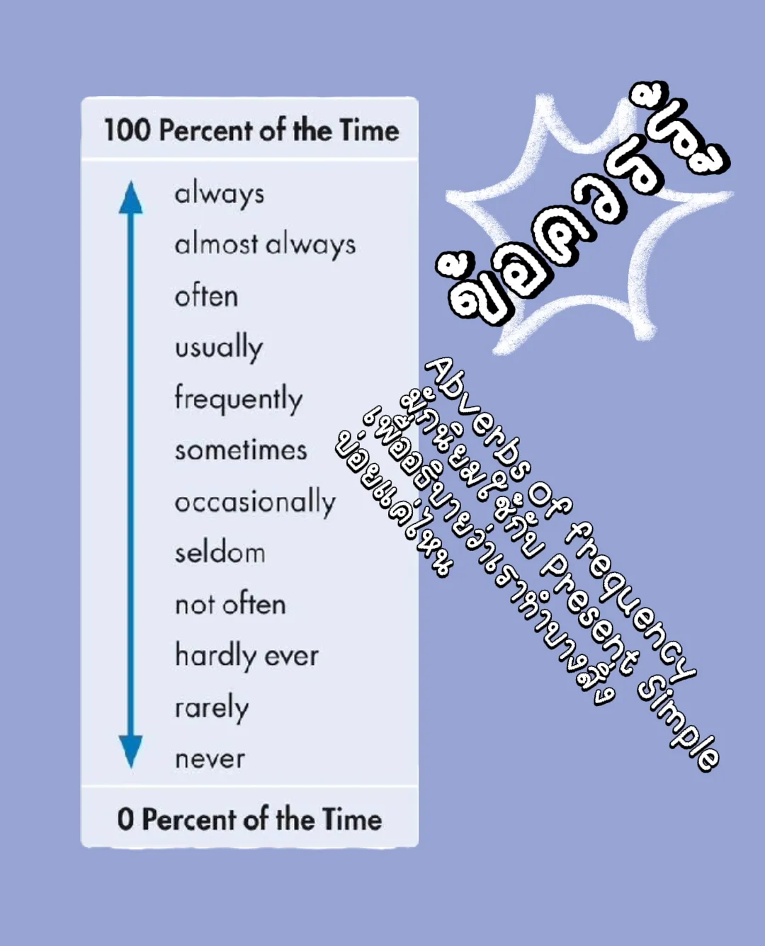 Present Simple Tense | แกลเลอรีที่โพสต์โดย Maisie | Lemon8