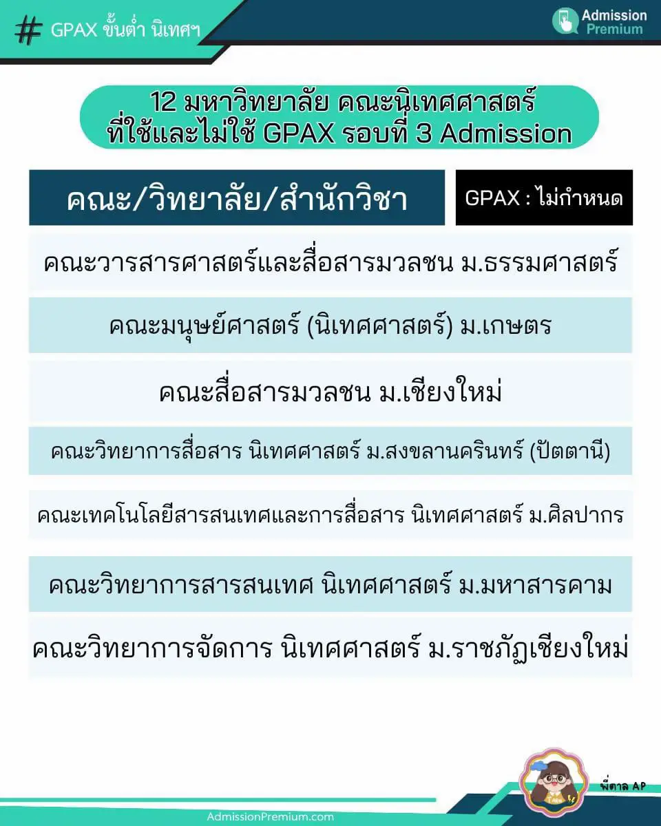นิเทศศาสตร์ 12 ม ที่กำหนดและไม่กำหนด GPAX ใน TCAS3 | แกลเลอรีที่โพสต์โดย กบจัดอันดับ | Lemon8