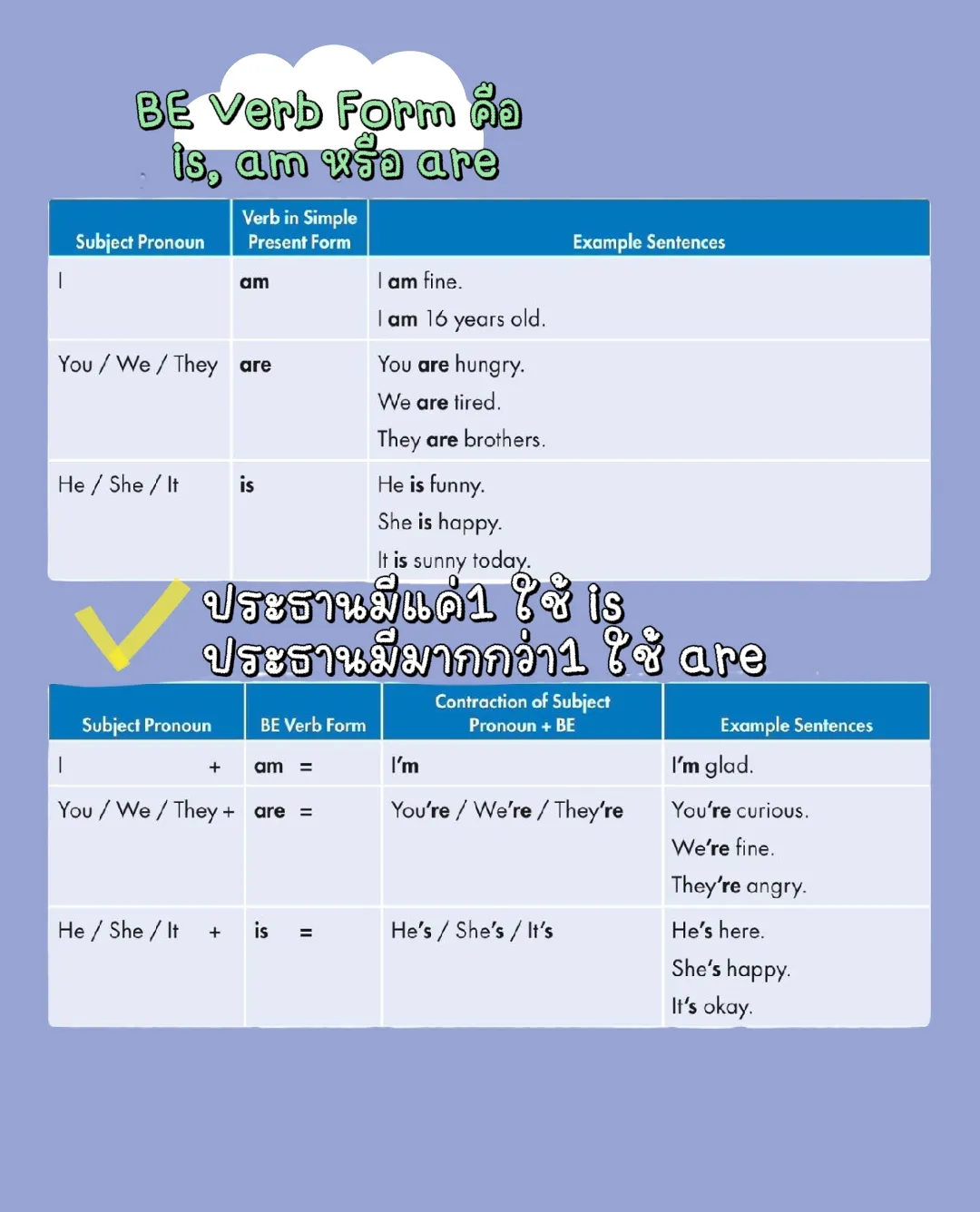 สรุปเรื่อง Present Simple Tense - การค้นหาใน Lemon8