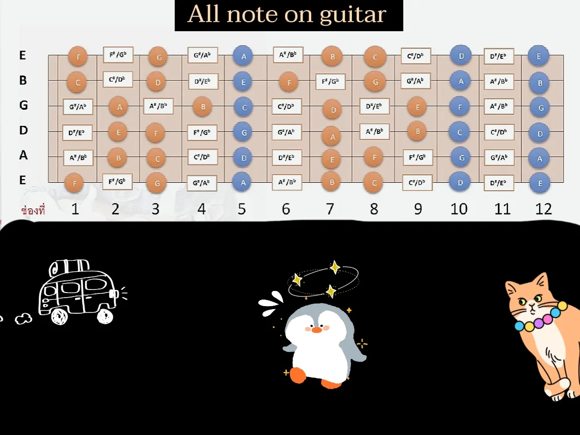 All note on guitar | แกลเลอรีที่โพสต์โดย Babu Bobaba | Lemon8