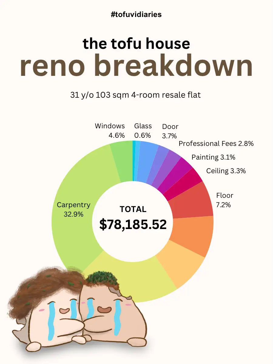 $78k reno for 4rm resale: what went down ⚒️ | Gallery posted by tofu v ...