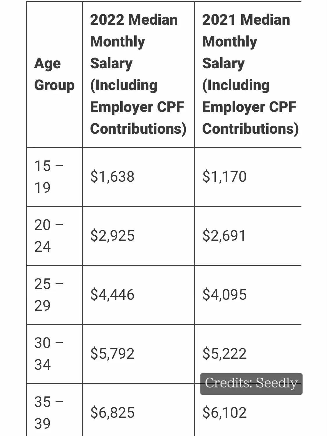 How Much Are U Earning Compared To SG s Median Gallery Posted By How Much Are U Earning Compared To SG s Median Gallery Posted By