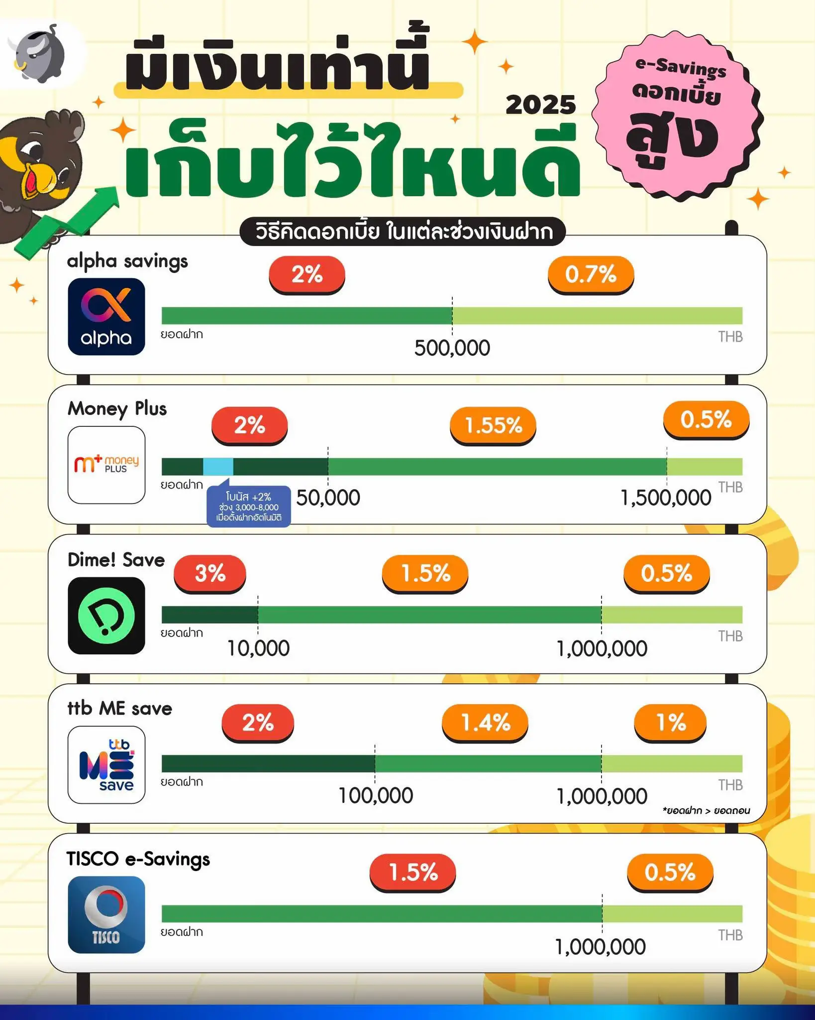 e-Savings ดอกเบี้ยสูง ! ตั้งแต่บาทแรก | Money Buffalo | แกลเลอรีที่โพสต์โดย Money Buffalo | Lemon8