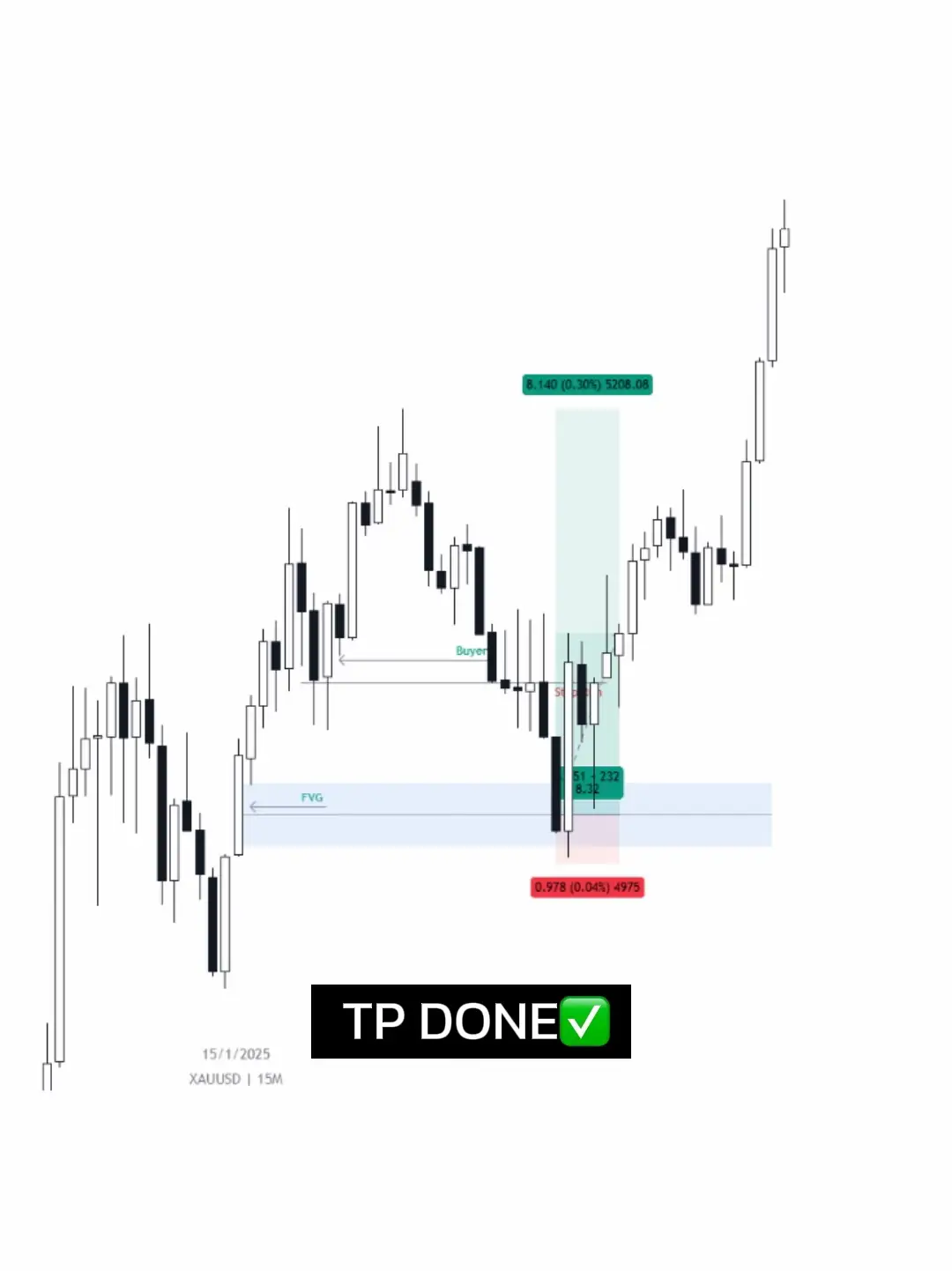 ปิดกำไร 390,000฿ | แกลเลอรีที่โพสต์โดย Master trader | Lemon8