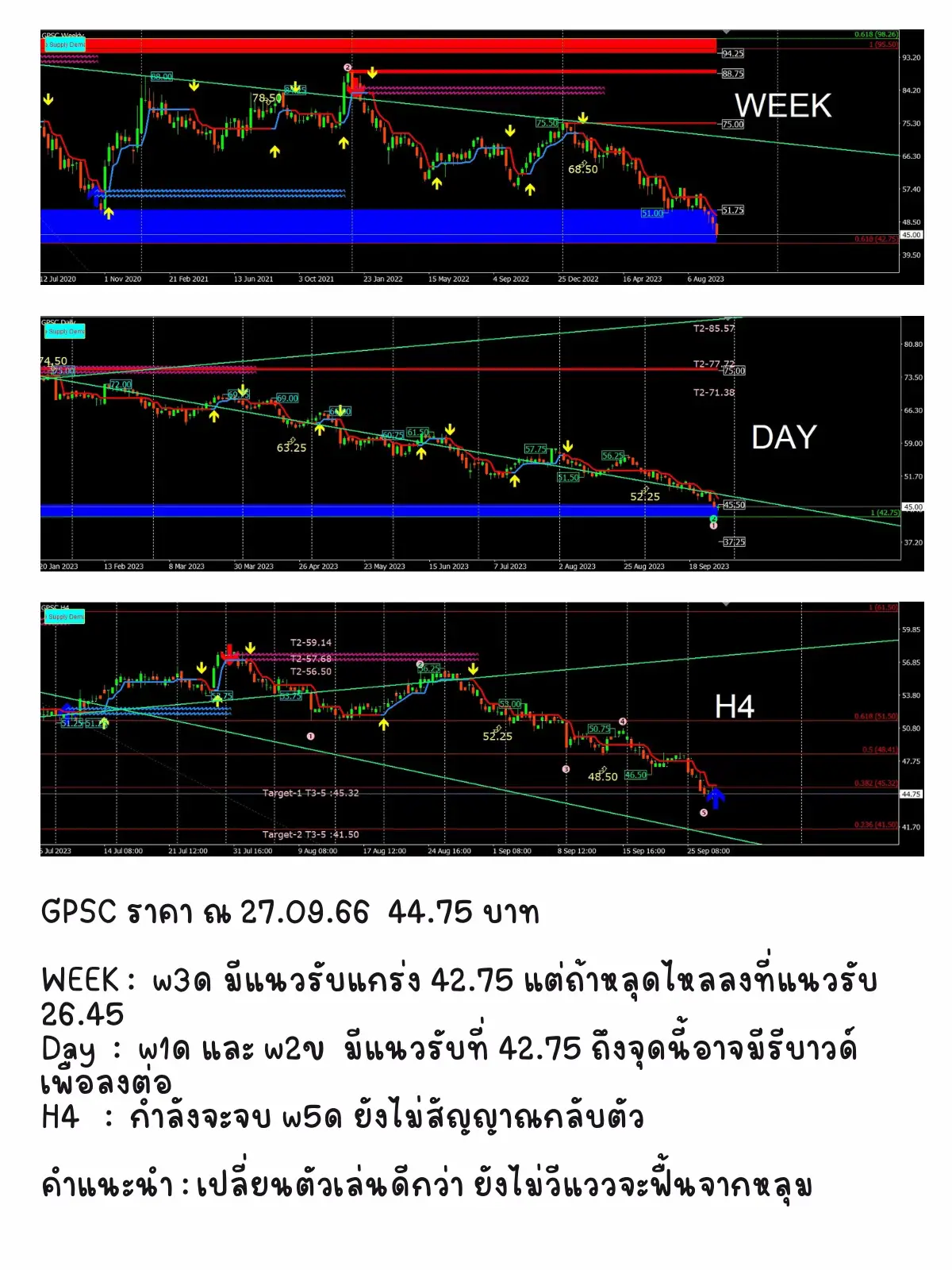 โต้คลื่น วิเคราะห์กราฟ GPSC | แกลเลอรีที่โพสต์โดย Kumakc | Lemon8