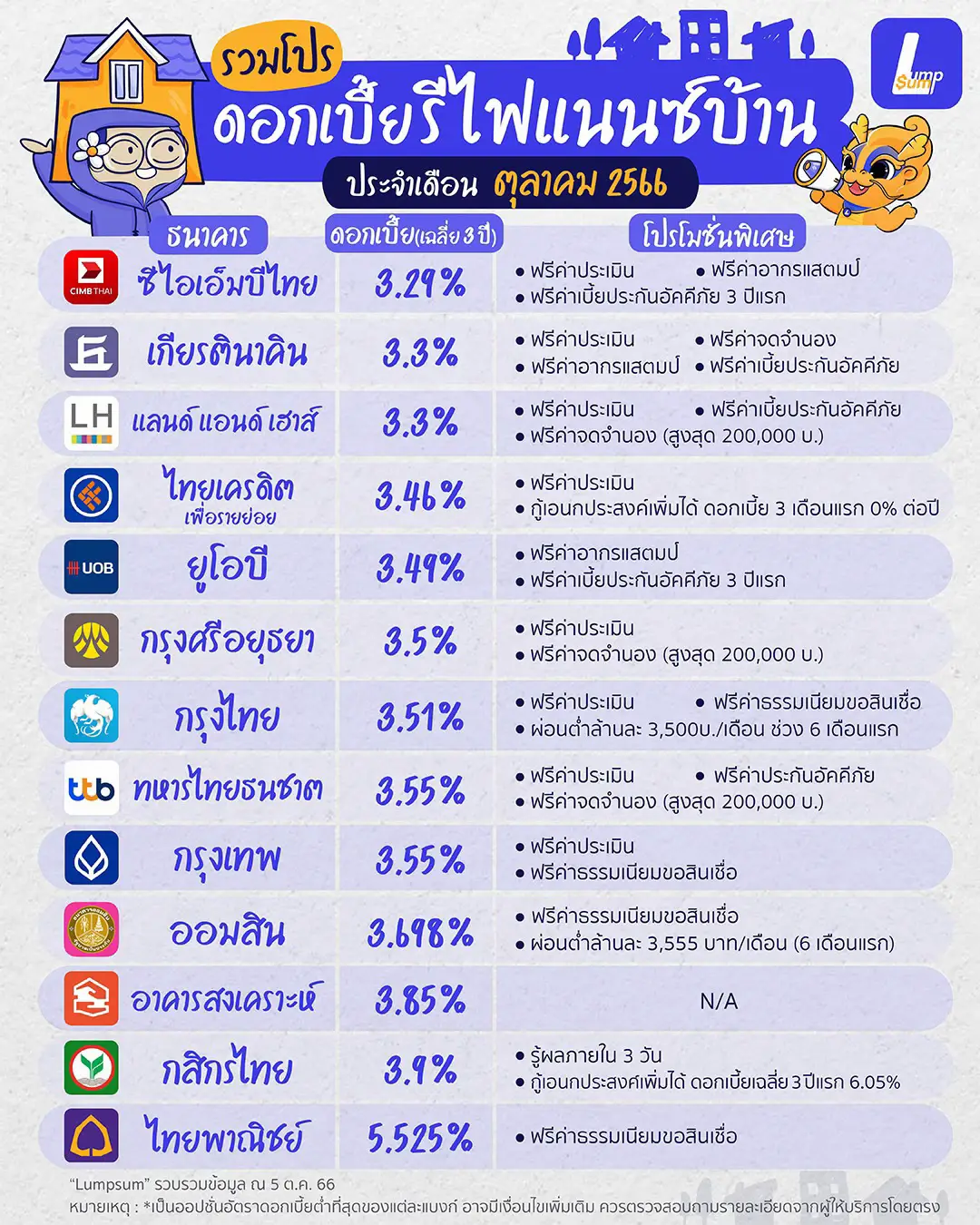 อัปเดต อัตราดอกเบี้ยรีไฟแนนซ์บ้าน ประจำเดือนตุลาคม 2566 แกลเลอรีที่