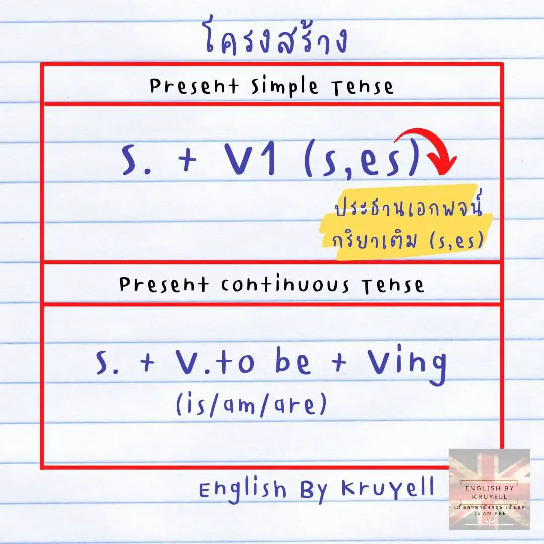สรุปเรื่อง Present Simple Tense - การค้นหาใน Lemon8