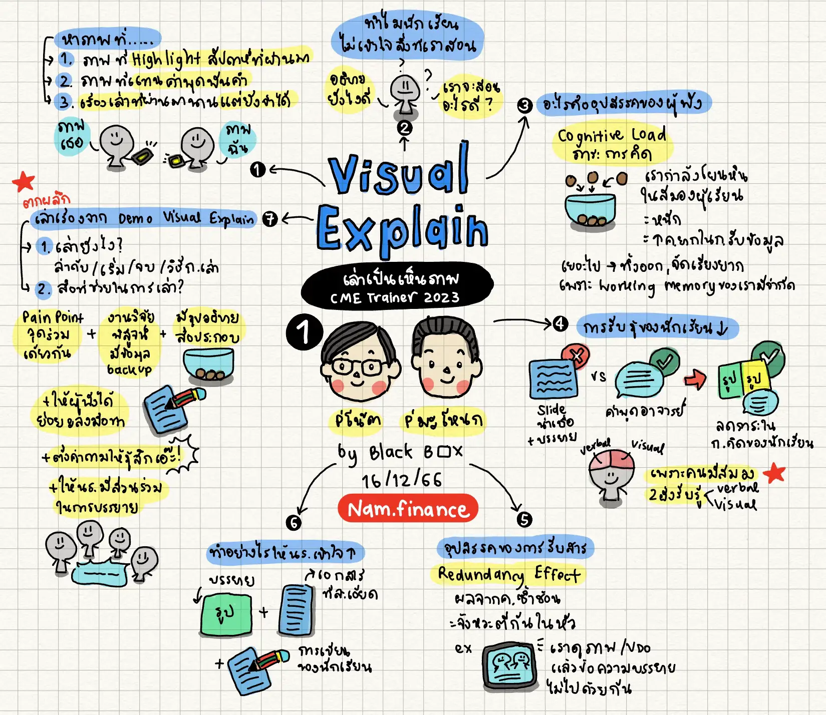 วันนี้น้ำมาเรียน “Visual Explain เล่าเป็น เห็นภาพชัด | แกลเลอรีที่โพสต์โดย Namfinance | Lemon8