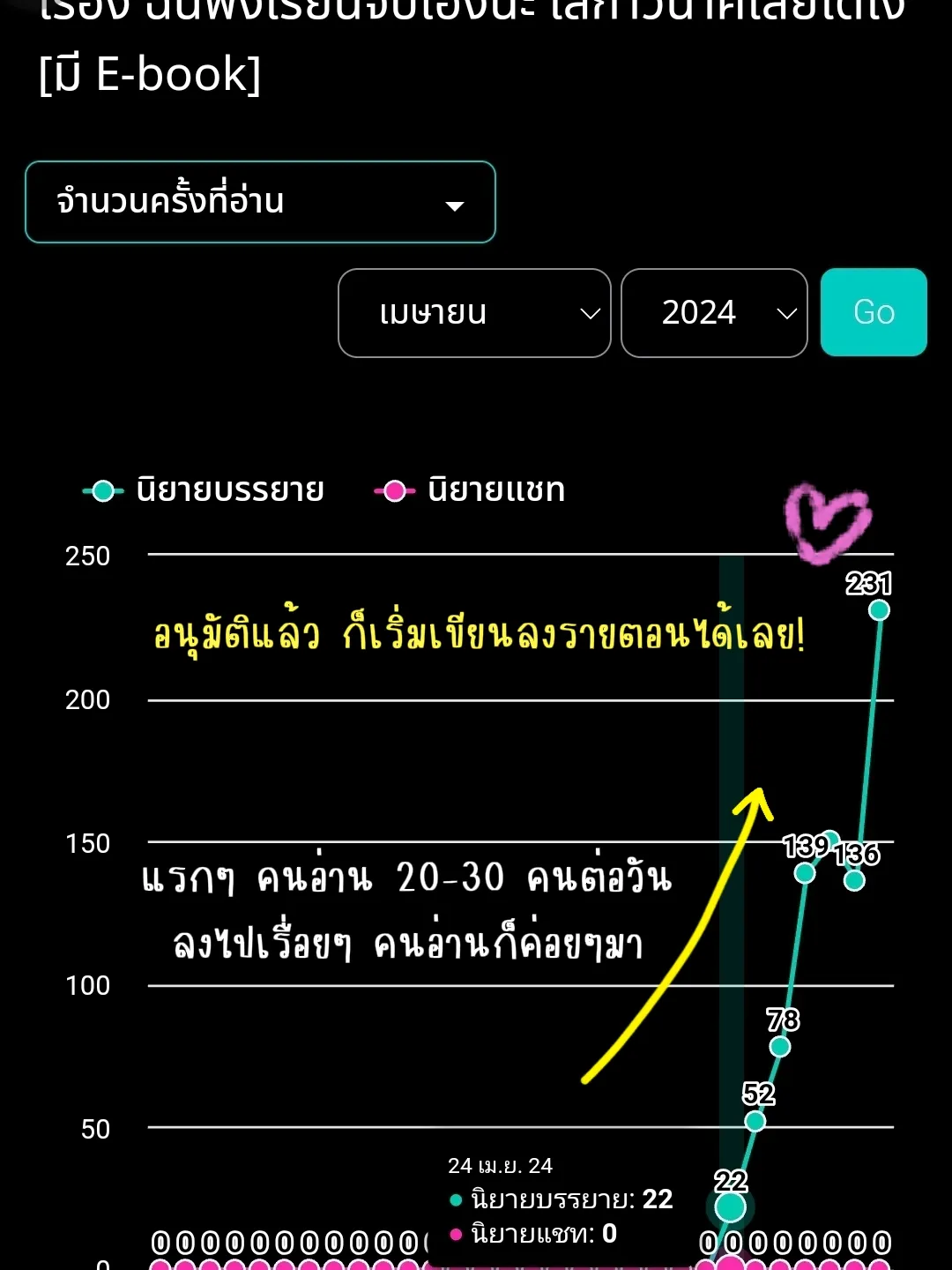 รีวิวแต่งนิยายลงเวป+รายได้ | แกลเลอรีที่โพสต์โดย LifetimeReader | Lemon8