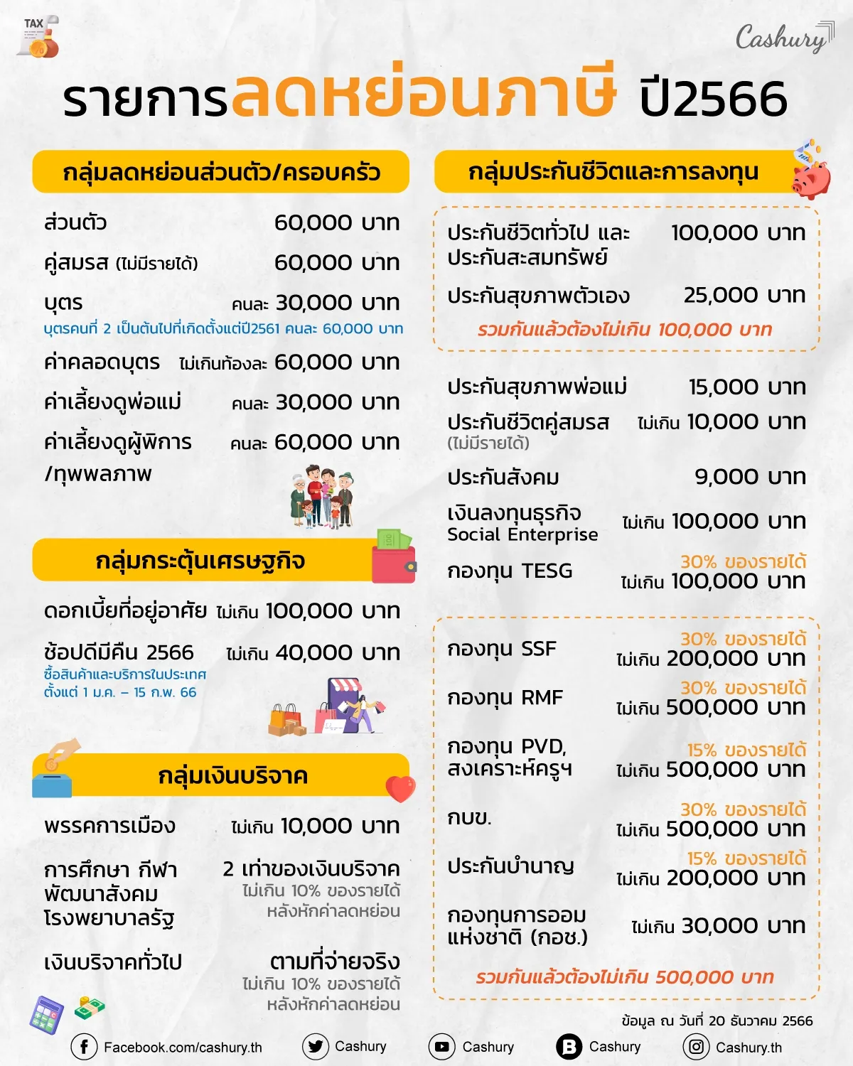 📌 สรุปรายการลดหย่อนภาษี ปี 2566 | แกลเลอรีที่โพสต์โดย Cashury | Lemon8