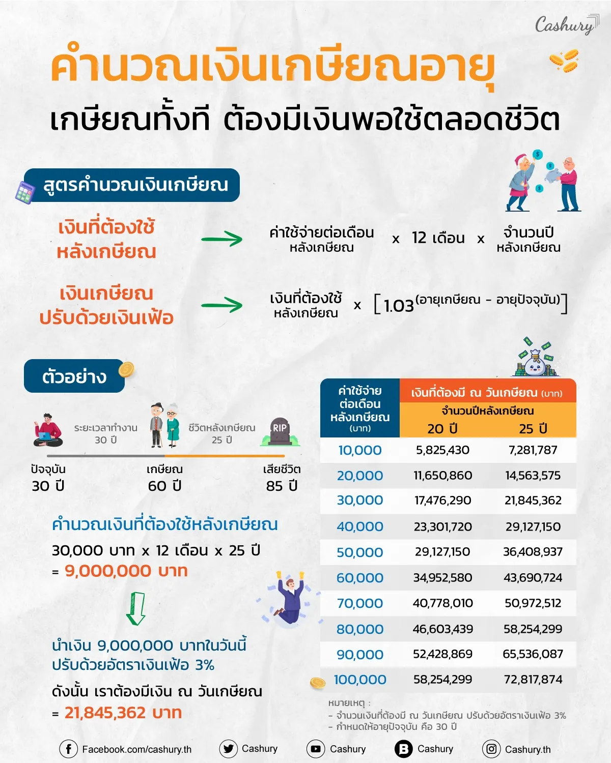 เก็บเงินเกษียณทั้งที ต้องมีเงินพอใช้ตลอดชีวิต! | แกลเลอรีที่โพสต์โดย Cashury | Lemon8