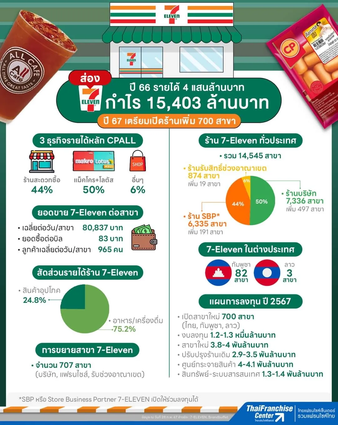 ส่อง! ธุรกิจ 7-Eleven ปี 66 รา | แกลเลอรีที่โพสต์โดย ThaiFranchise | Lemon8