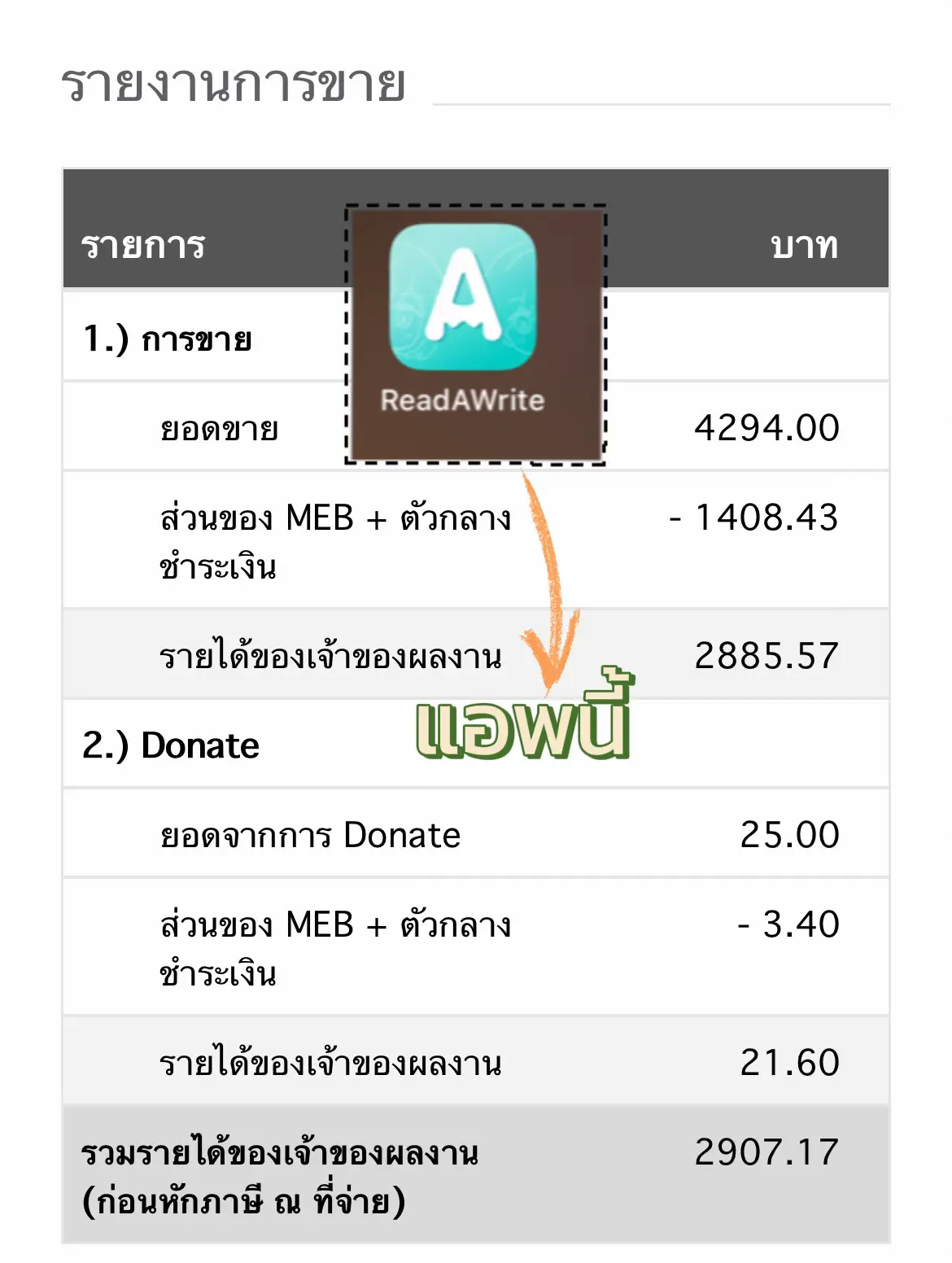 แชร์วิธีลงขายEbookในMeb ต้นทุน = 0 บาท! | แกลเลอรีที่โพสต์โดย LifetimeReader | Lemon8
