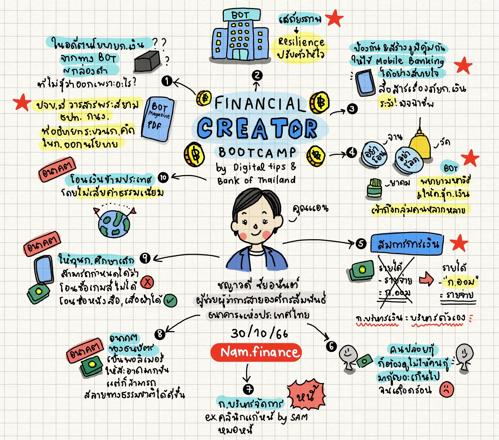 วันนี้น้ำได้มีโอกาสมา Financial Creator Bootcamp | แกลเลอรีที่โพสต์โดย Namfinance | Lemon8