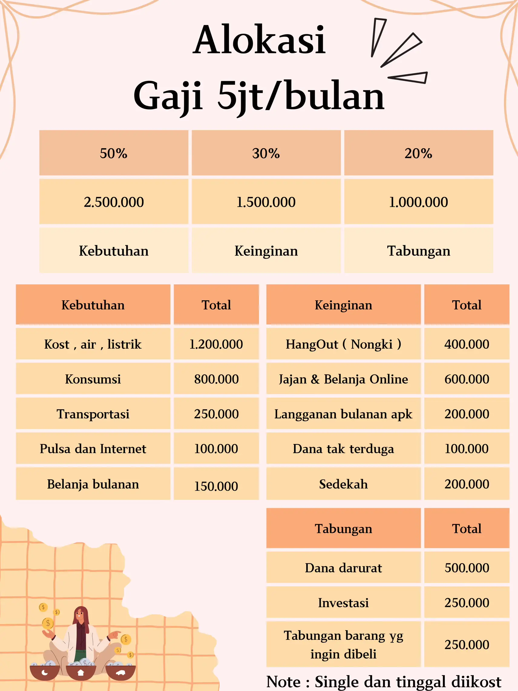 Tips alokasi gaji 5jt metode 50-30-20 | Galeri diposting oleh ...
