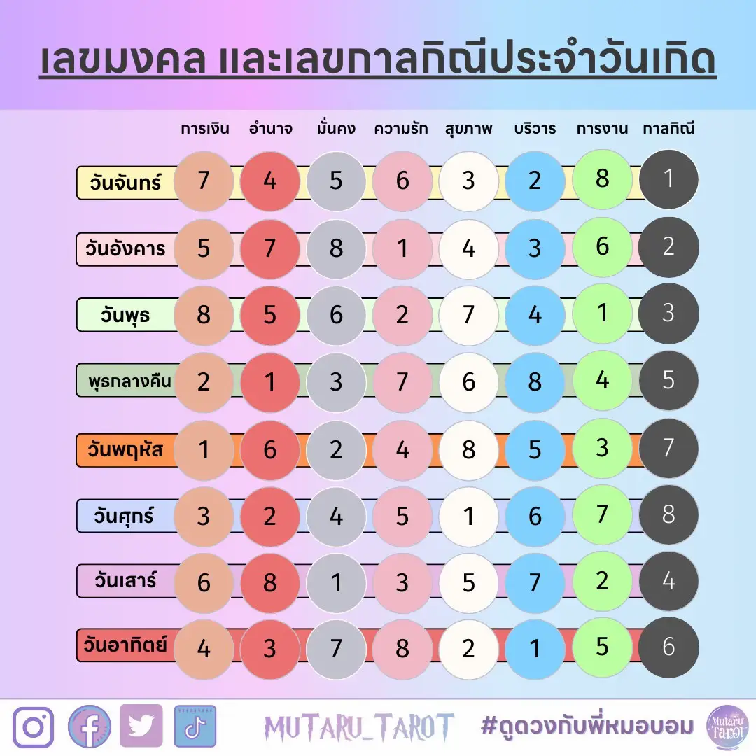 มาดูเลขศาสตร์มงคล ตามหลักโหราศาตร์ไทยกัน | แกลเลอรีที่โพสต์โดย mutaru ...