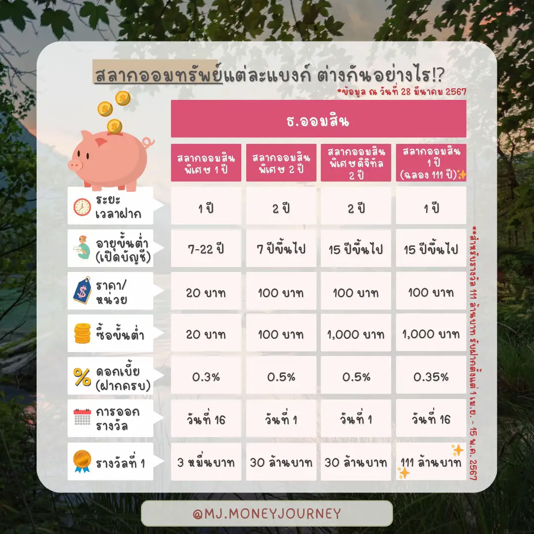 สลากออมทรัพย์คืออะไร? แต่ละแบงก์ต่างกันอย่างไร?! 🏦 | แกลเลอรีที่โพสต์โดย Money Journey 💸 | Lemon8